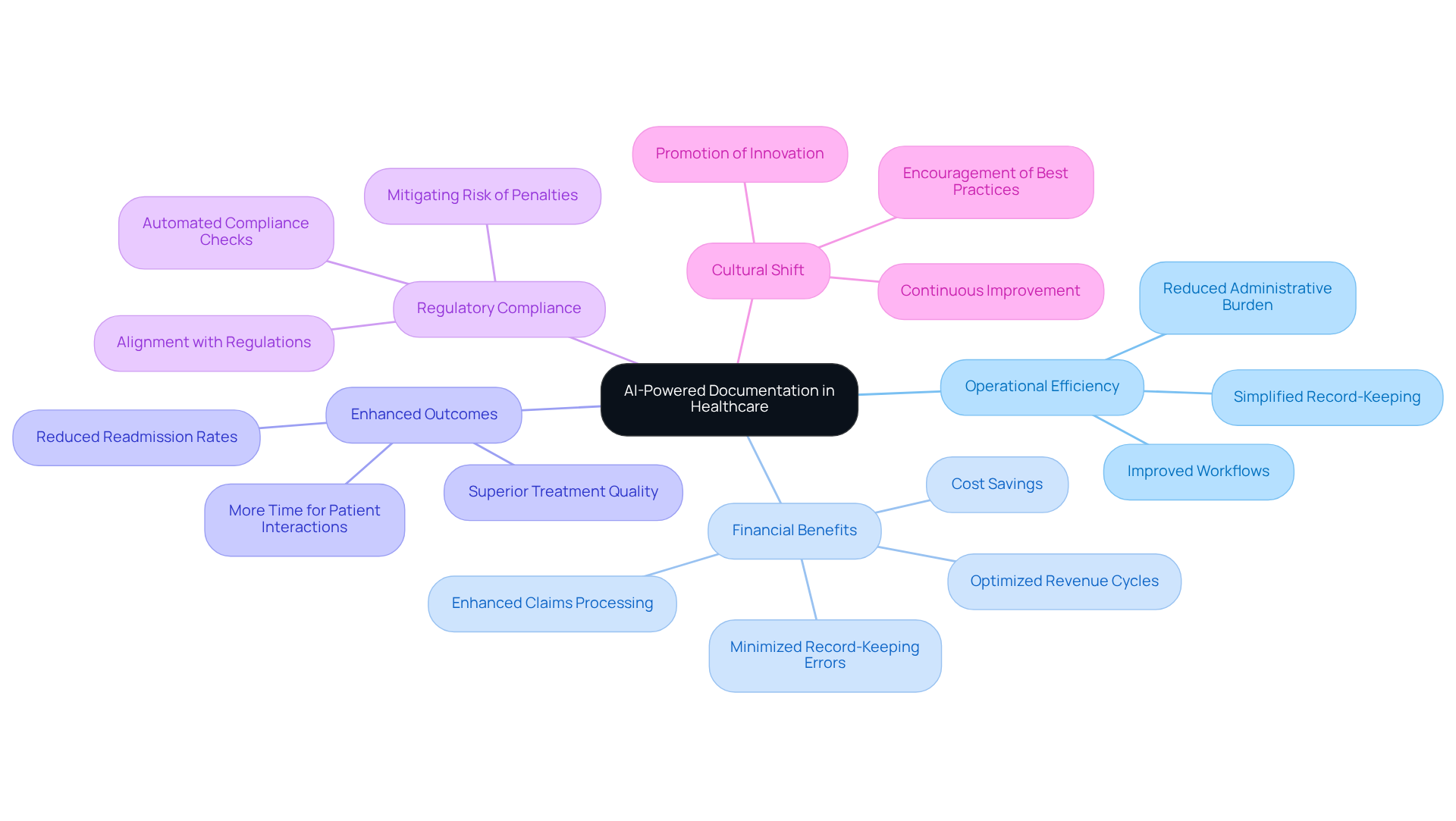 The central node represents the main topic, while each branch highlights a key area of impact. Follow the branches to explore how AI can transform healthcare organizations in various ways.