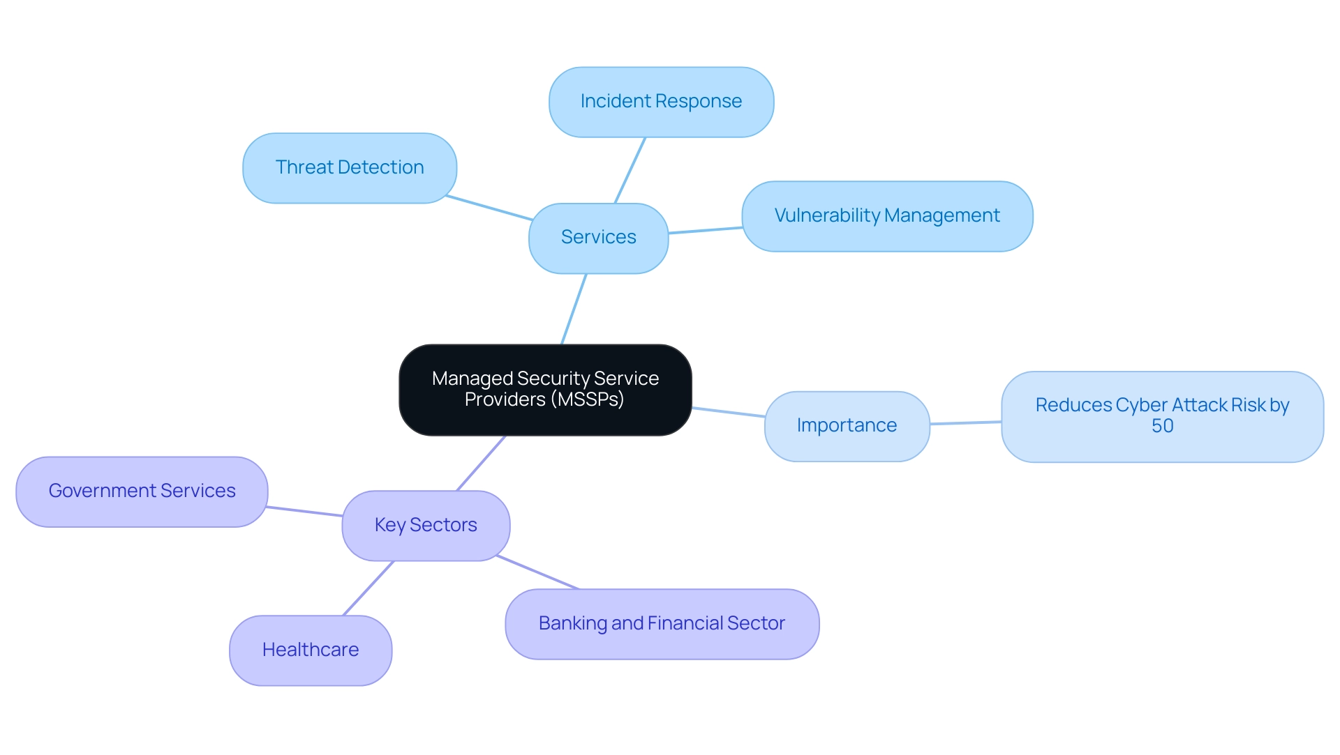 The central node represents MSSPs, with branches indicating the services they provide, their importance in cybersecurity, and key sectors they serve.