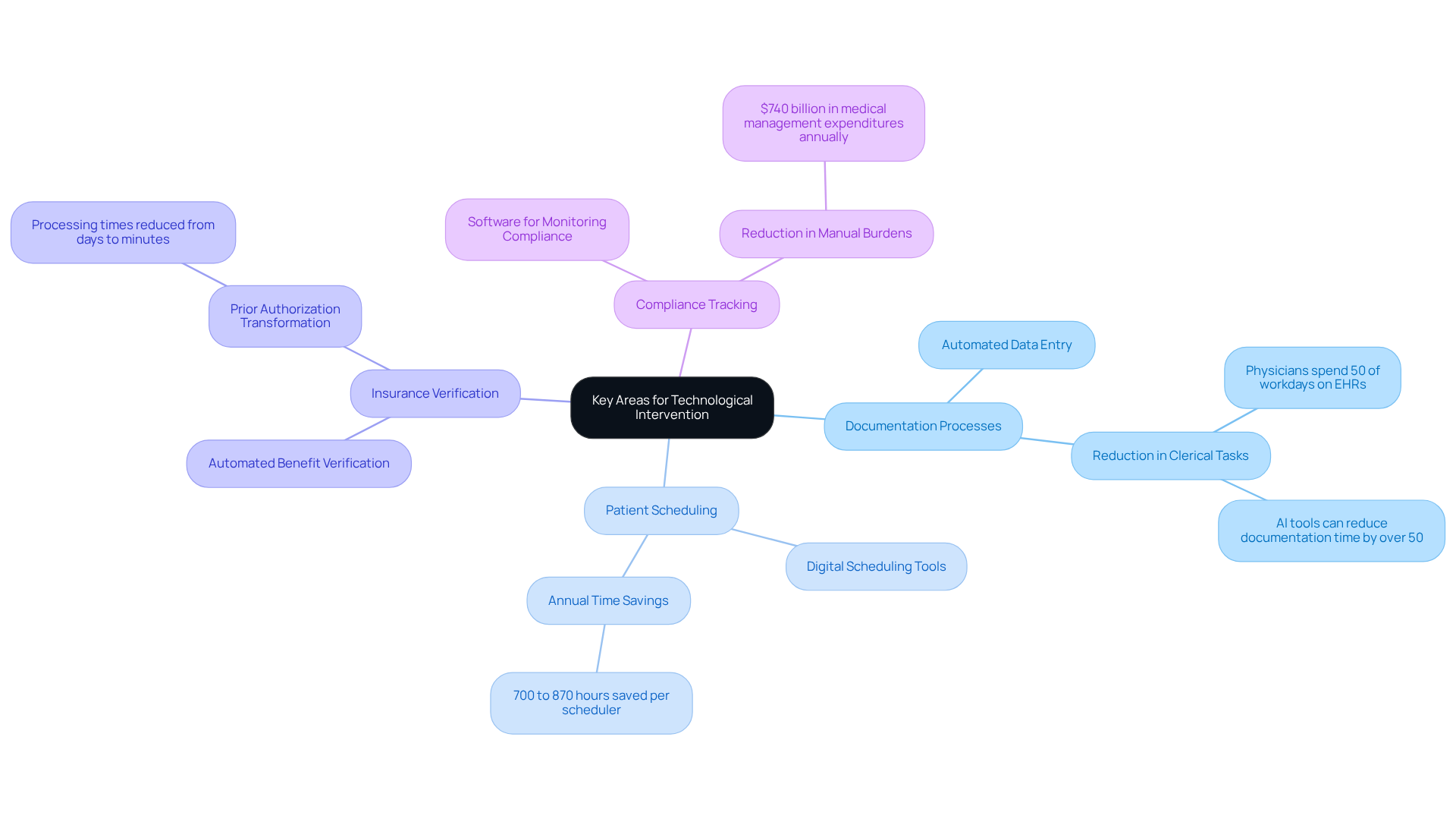 The central node represents the main focus of technological intervention, while each branch highlights specific areas where technology can reduce administrative burdens. Follow the branches to see how each area contributes to improving efficiency in healthcare.