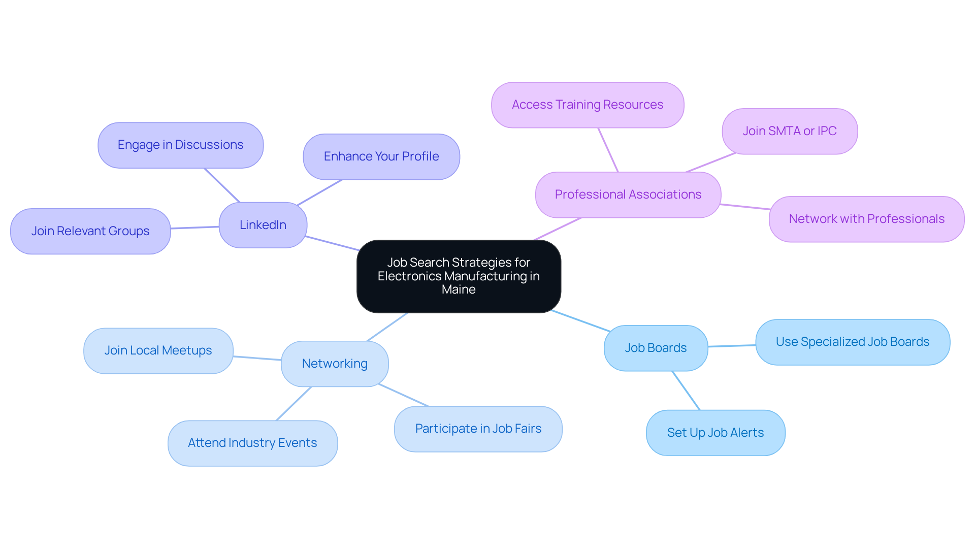 The center represents the overall goal of finding jobs in electronics manufacturing. Each branch shows a different strategy, and the sub-branches provide specific actions you can take to implement that strategy. The center represents the overall goal of finding jobs in electronics manufacturing. Each branch shows a different strategy, and the sub-branches provide specific actions you can take to implement that strategy.