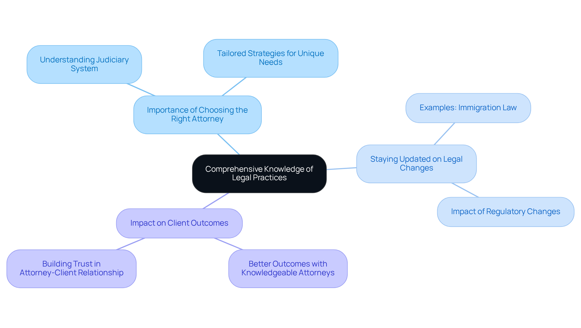 Start at the center with the main idea about legal knowledge, then follow the branches to explore why it's crucial to choose the right attorney and how their expertise can impact your case.