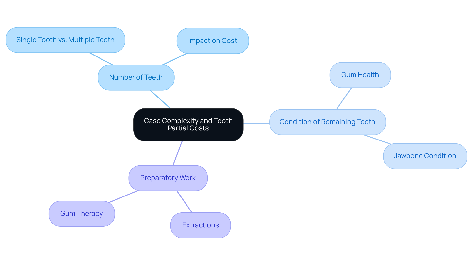 The central idea shows how case complexity affects dental pricing, with branches that detail the factors influencing costs. Each branch helps break down the components, making it easier to understand what influences your potential expenses.
