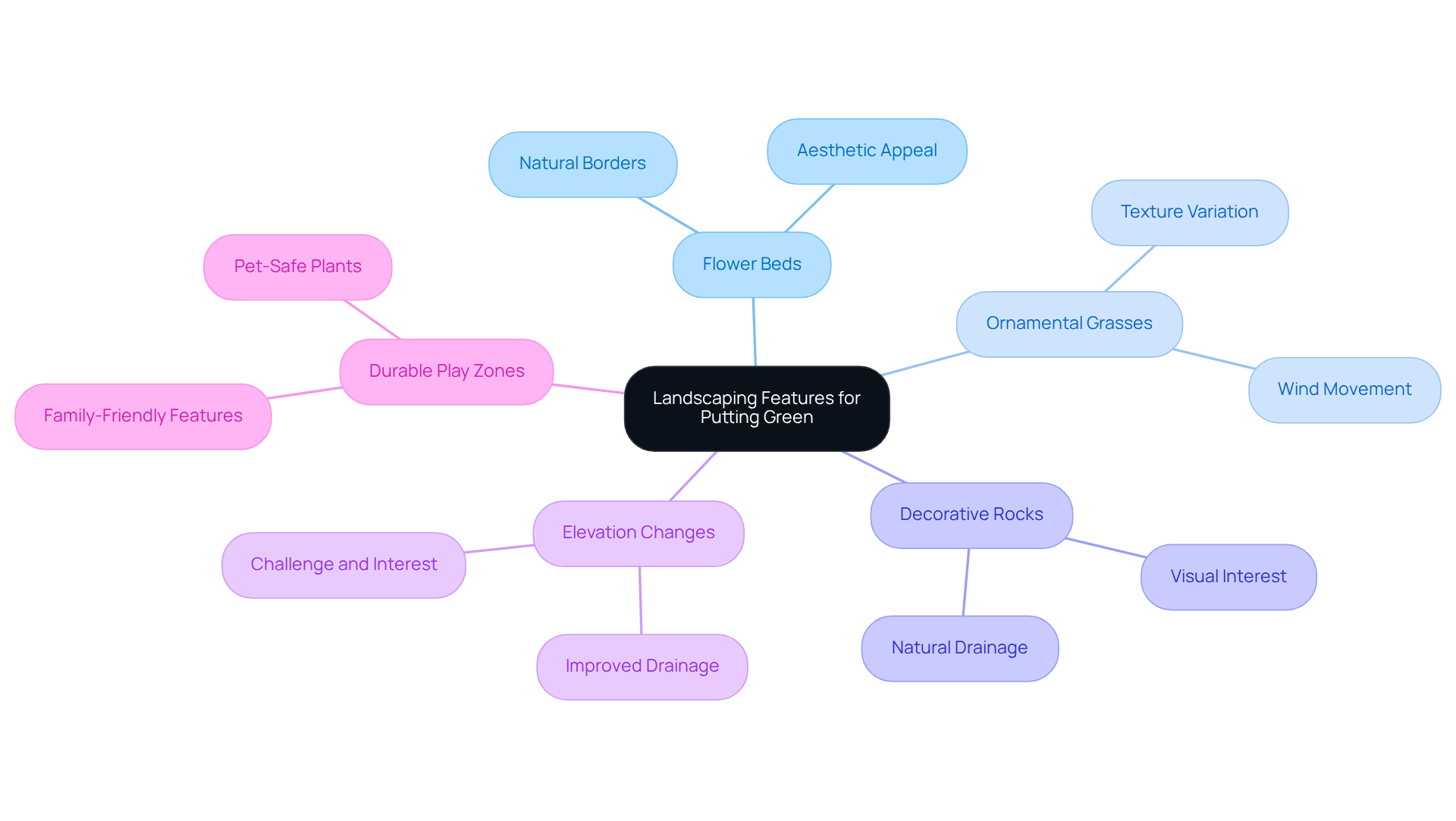 This mindmap shows how different landscaping elements can improve your putting green area. Each branch represents a feature, and the sub-branches explain how they contribute to a more enjoyable and functional outdoor space.