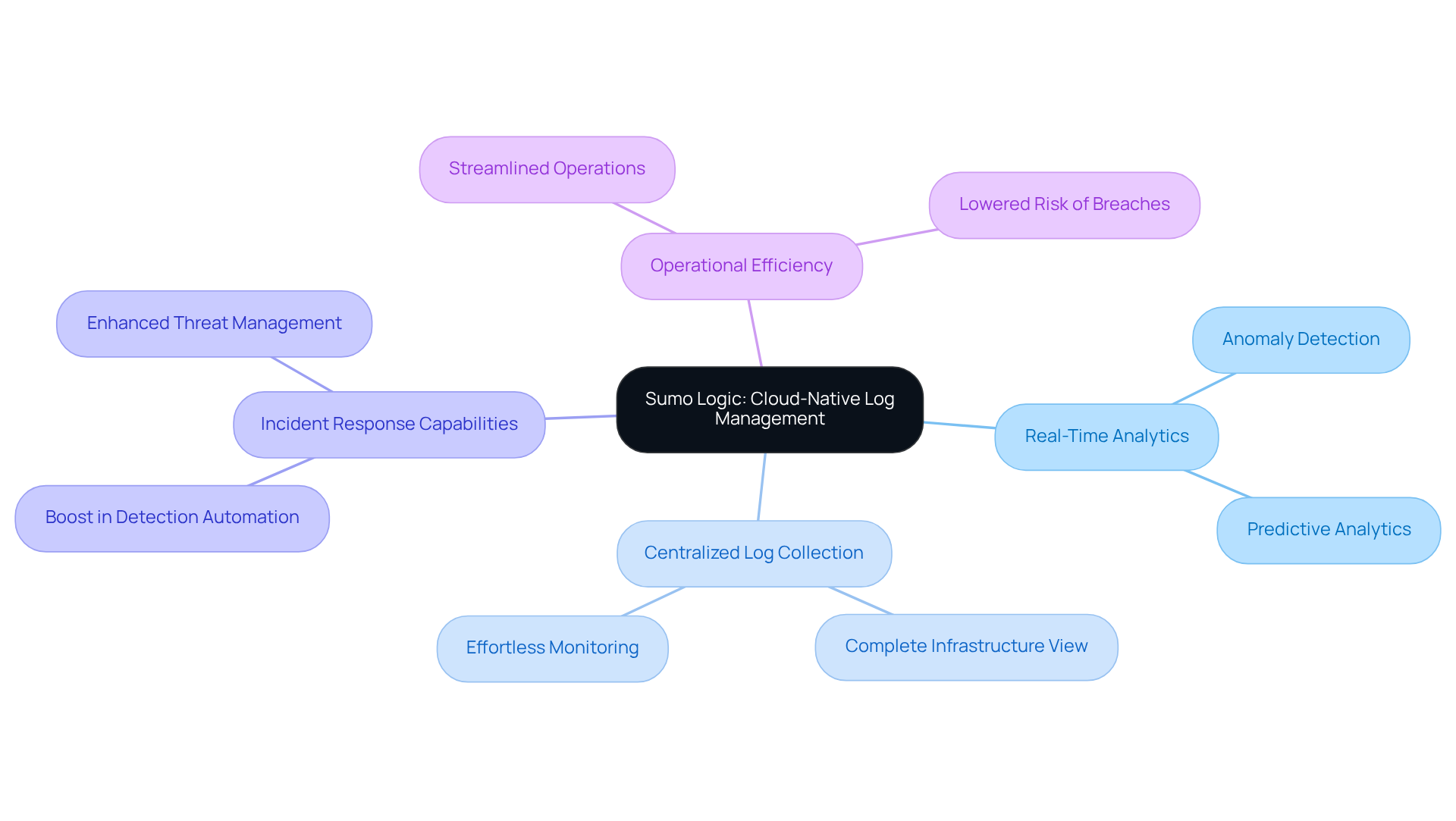 The central node represents Sumo Logic, while the branches show its key features and how they contribute to application performance and security. Follow the branches to explore each aspect in detail.
