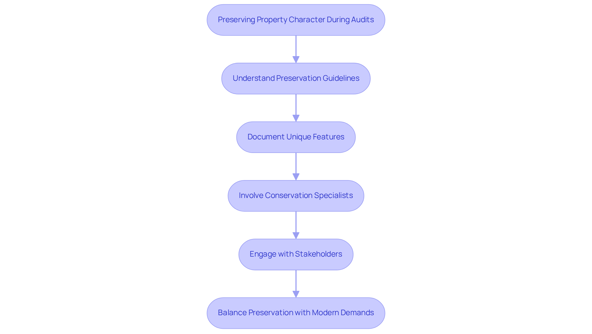 This flowchart outlines the key steps property managers should take to preserve the character of vintage buildings during audits. Each box represents a best practice, and the arrows show how these practices connect and flow into one another. Following these steps can help ensure that the historical value of properties is maintained while meeting modern demands.