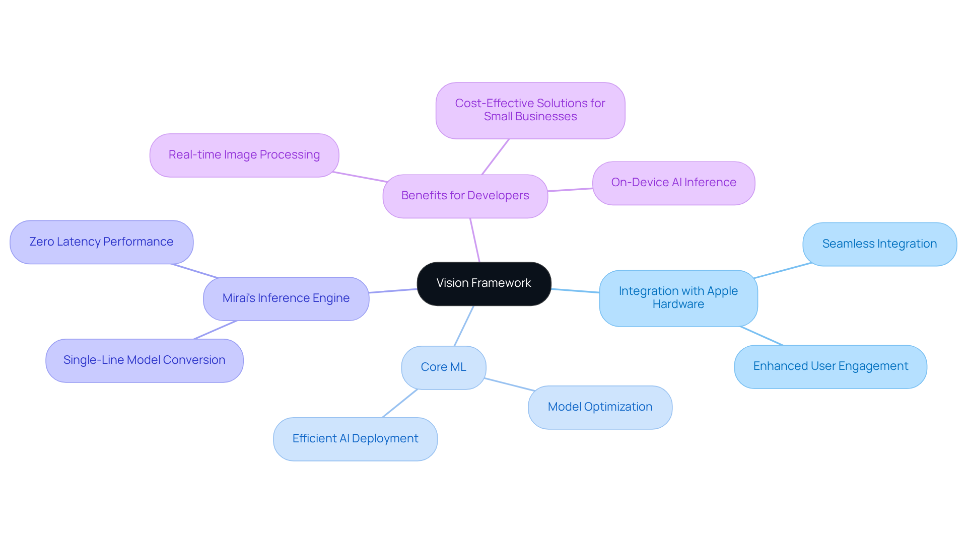 The central node represents the Vision Framework, while the branches show related tools and benefits. Follow the branches to see how each component contributes to integrating AI on Apple devices.