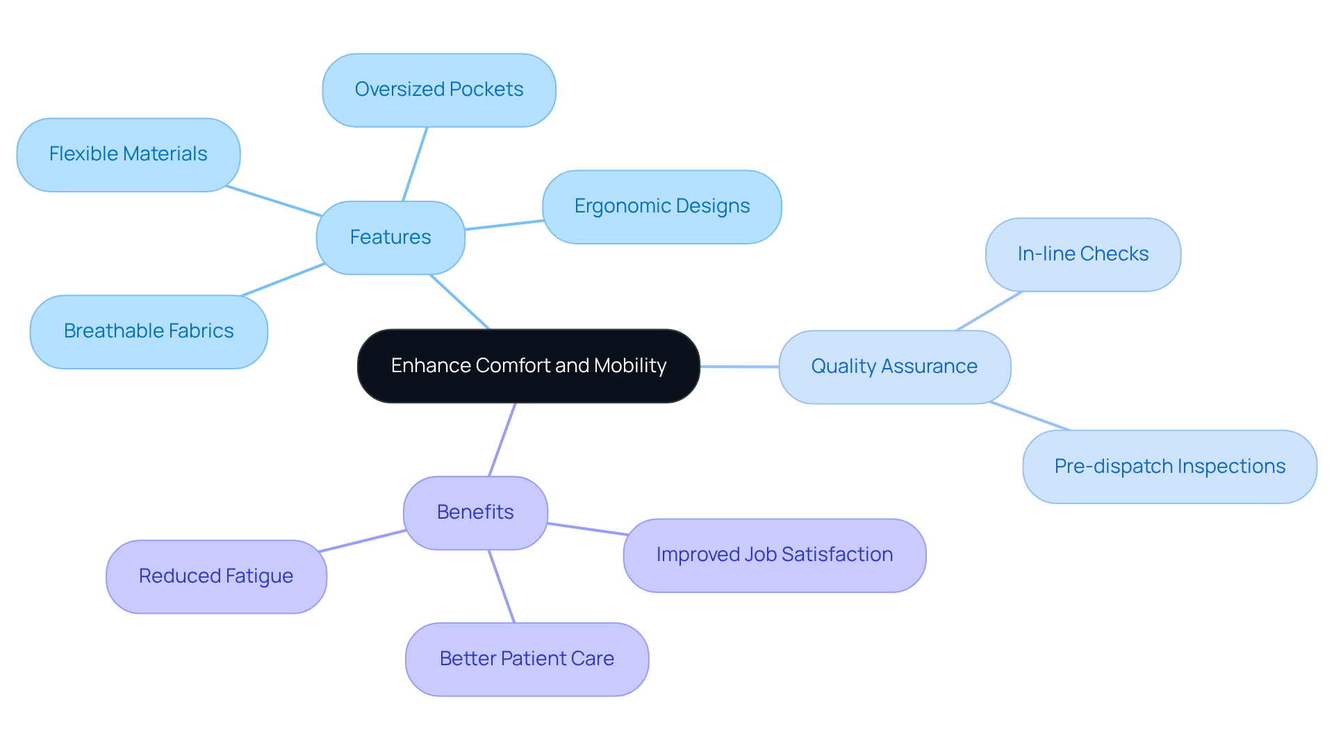 The central idea is about improving comfort and mobility for medical professionals. Each branch shows specific features of the uniforms, quality checks to ensure they meet standards, and the benefits these attributes provide to healthcare workers.