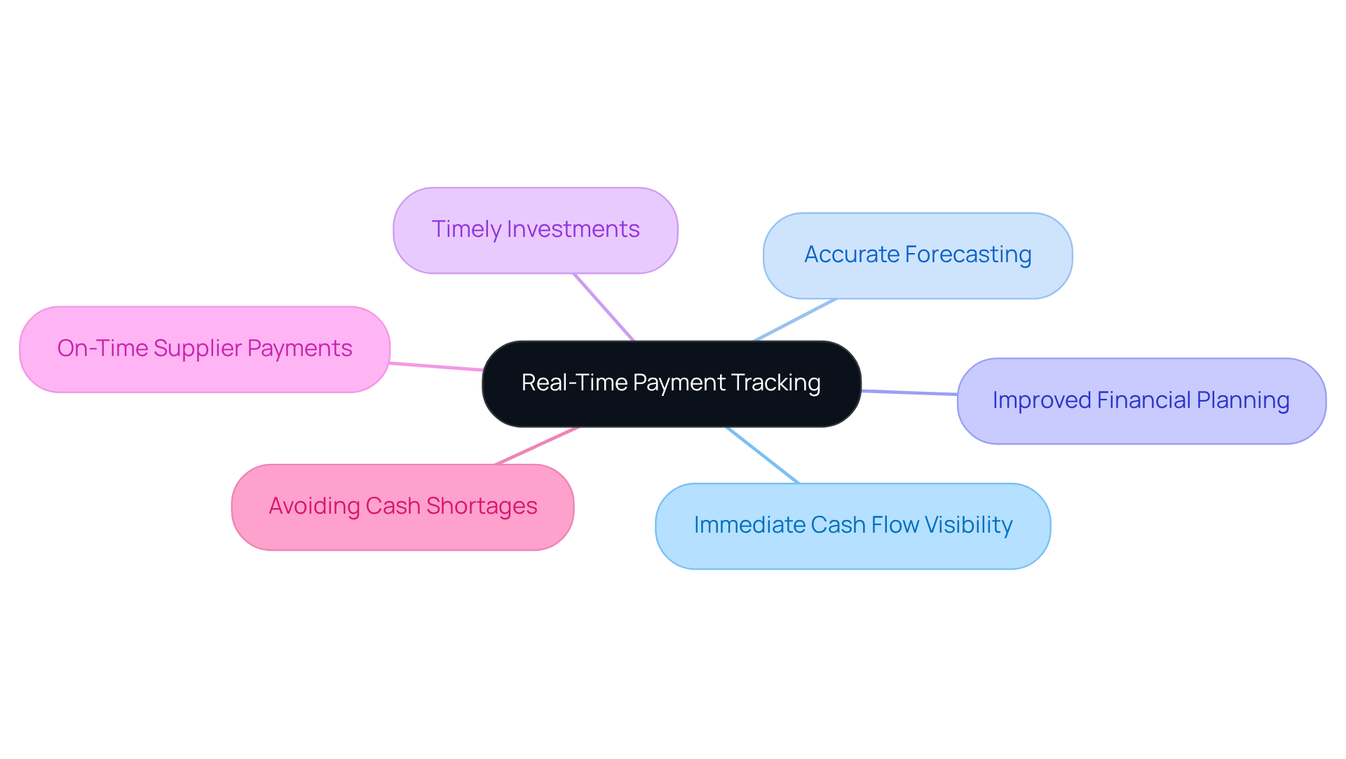 The central node represents the main concept, while the branches show how this capability leads to various advantages for businesses. Each branch highlights a specific benefit, illustrating the overall impact on cash flow management.