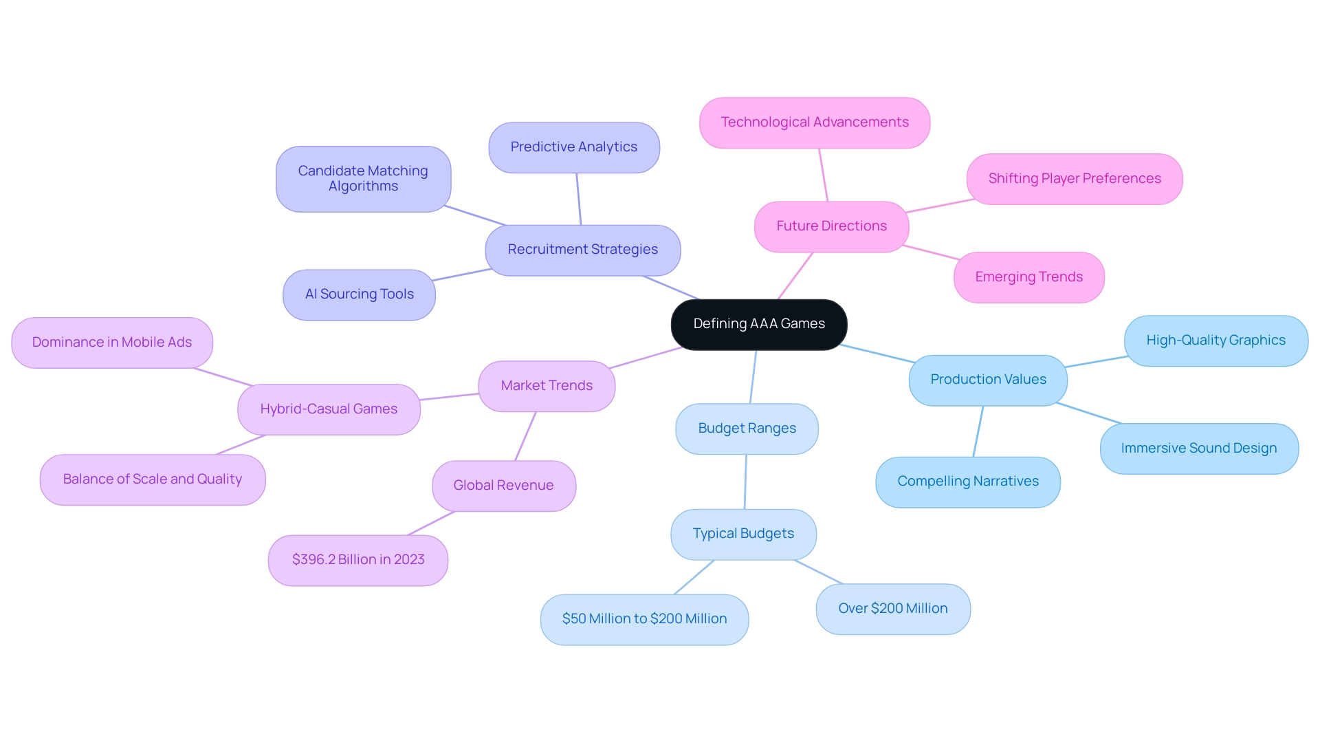 The central node represents AAA games, with branches showing key features such as production values, budgets, recruitment strategies, market trends, and future directions. The central node represents AAA games, with branches showing key features such as production values, budgets, recruitment strategies, market trends, and future directions.