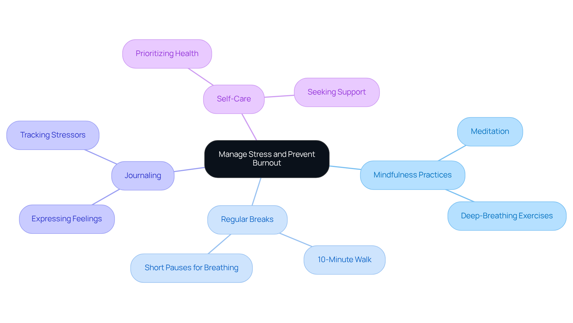 The central node shows the main theme of managing stress. Each branch represents a key strategy, with sub-branches providing specific examples. This helps caregivers easily identify different ways to care for their own well-being.