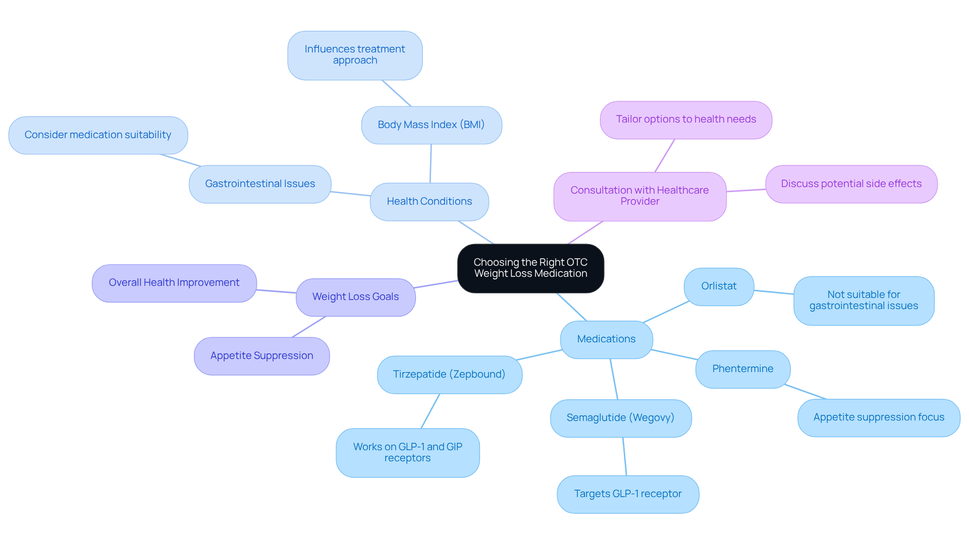The center represents the main topic of choosing a weight loss medication. Each branch shows different medications and considerations, helping you see how they relate to personal health and goals.