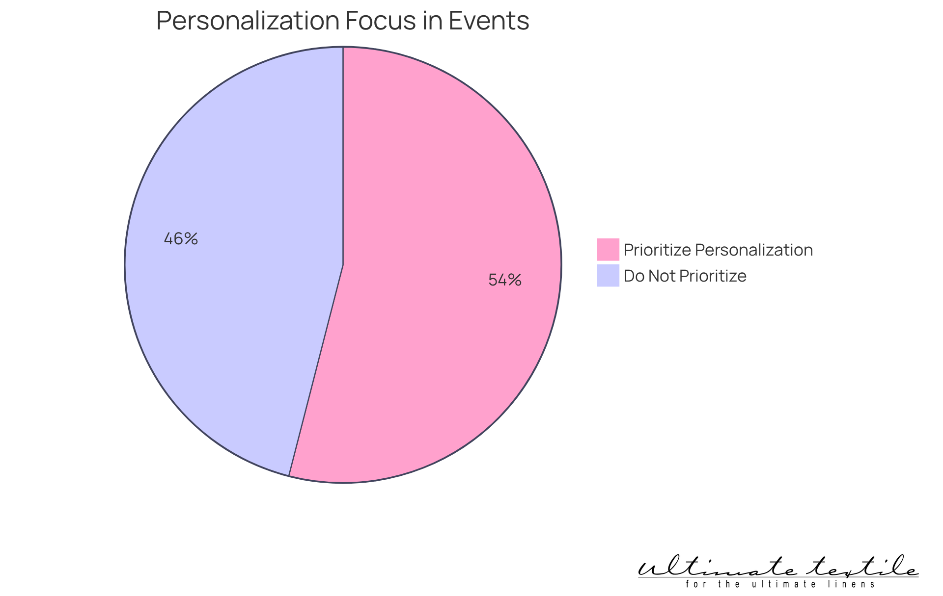 This chart shows how many industry professionals are focusing on personalized experiences — a larger slice means more professionals recognize its value in making events memorable.
