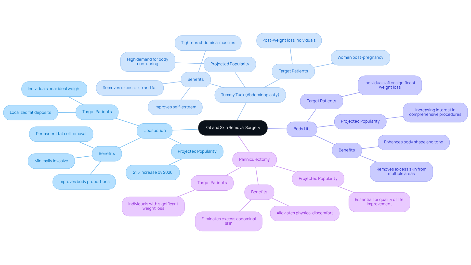 The central node represents the main topic, while each branch highlights a specific surgical procedure. Follow the branches to learn about the benefits and details of each surgery.