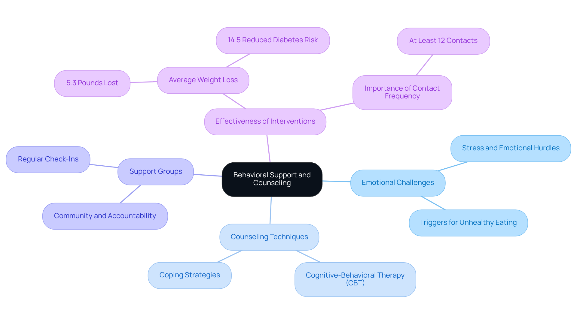 The center represents the main theme of behavioral support and counseling. Each branch explores different aspects, showing how they contribute to effective weight management.