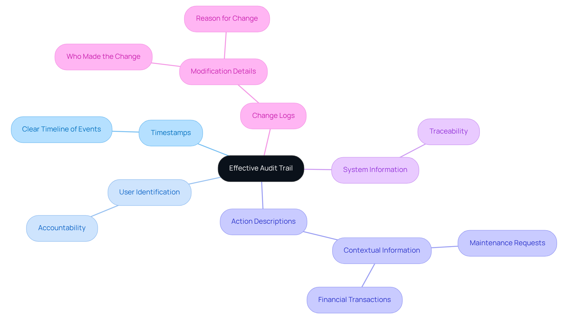This mindmap shows the essential parts of an effective audit trail. Start at the center with the main idea, then follow the branches to see each component and its importance in maintaining a trustworthy record.