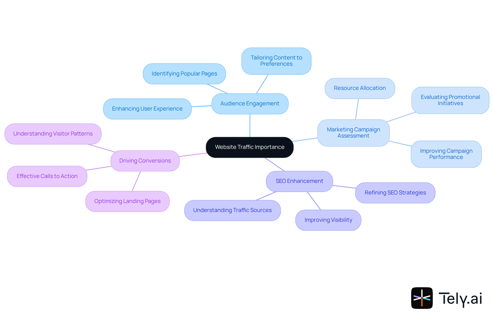 The central node represents the overall importance of website traffic, while the branches show specific reasons why monitoring traffic is crucial for marketers. Each branch can be explored to understand how it contributes to effective marketing strategies. The central node represents the overall importance of website traffic, while the branches show specific reasons why monitoring traffic is crucial for marketers. Each branch can be explored to understand how it contributes to effective marketing strategies.