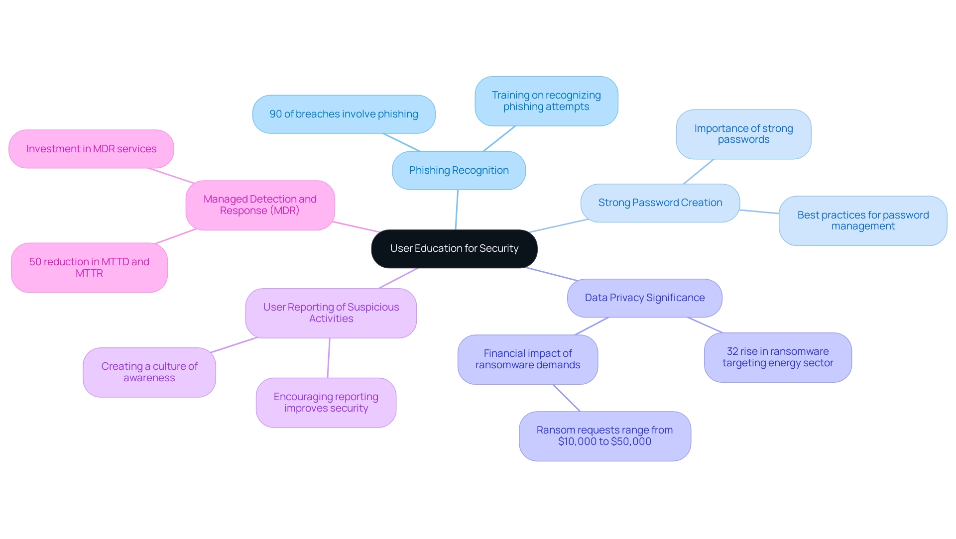 Each branch represents a key topic in user education, and sub-branches provide supporting statistics and insights relevant to enhancing security.