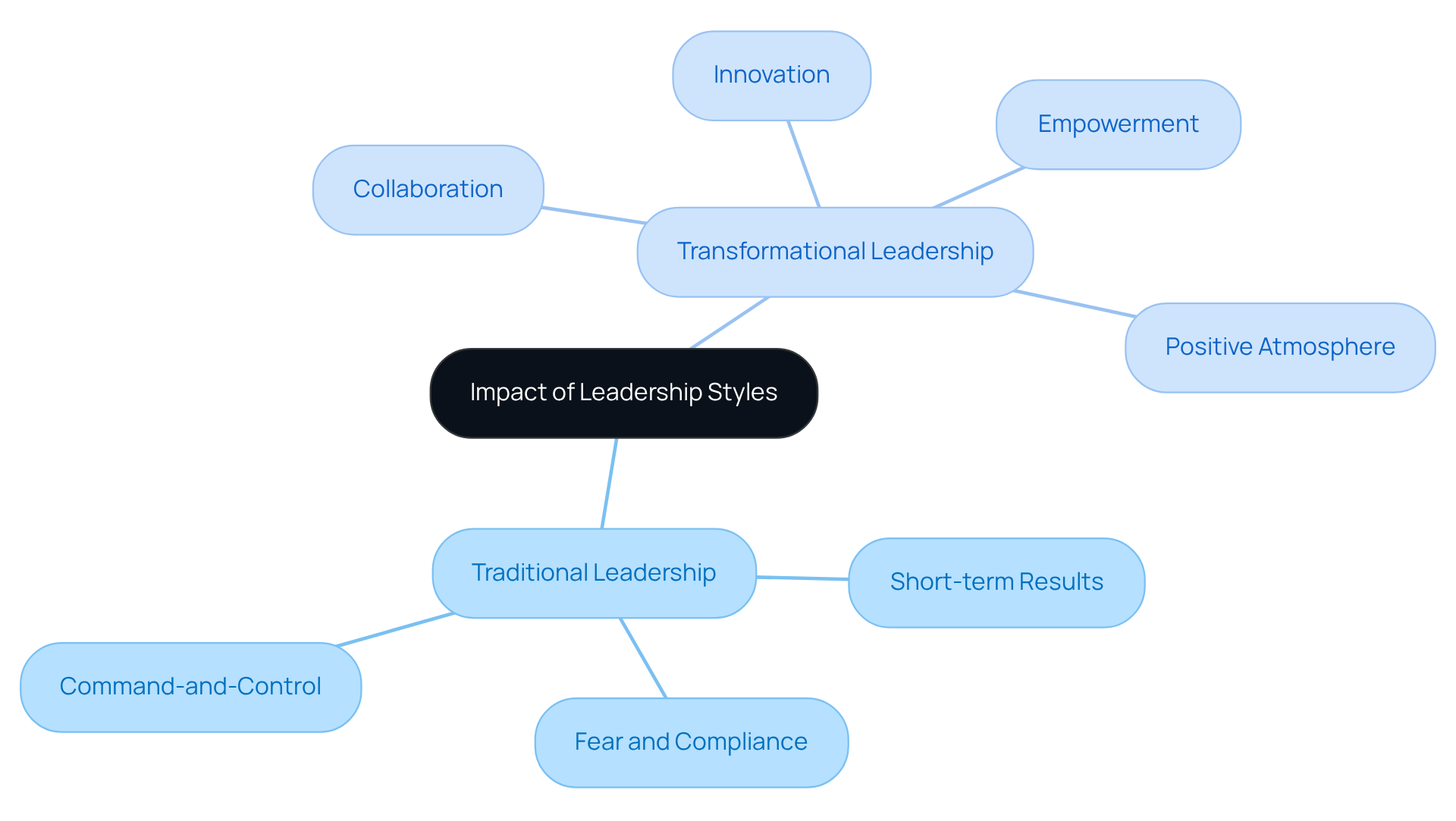 The central node represents the overall topic of leadership styles. The branches show the two main types of leadership and their effects on team dynamics and performance. Each sub-branch provides specific aspects or examples related to those leadership styles. The central node represents the overall topic of leadership styles. The branches show the two main types of leadership and their effects on team dynamics and performance. Each sub-branch provides specific aspects or examples related to those leadership styles.