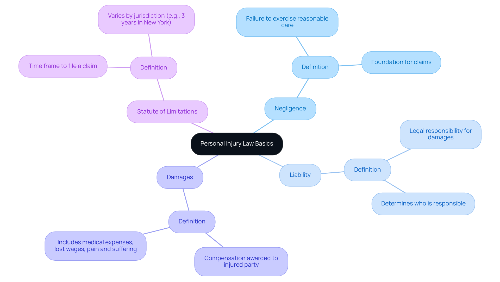 This mindmap starts with the main topic of personal injury law at the center. Each branch represents a key concept, and the sub-branches provide more details. This structure helps you see how these concepts relate to each other and understand the basics of personal injury law. This mindmap starts with the main topic of personal injury law at the center. Each branch represents a key concept, and the sub-branches provide more details. This structure helps you see how these concepts relate to each other and understand the basics of personal injury law.