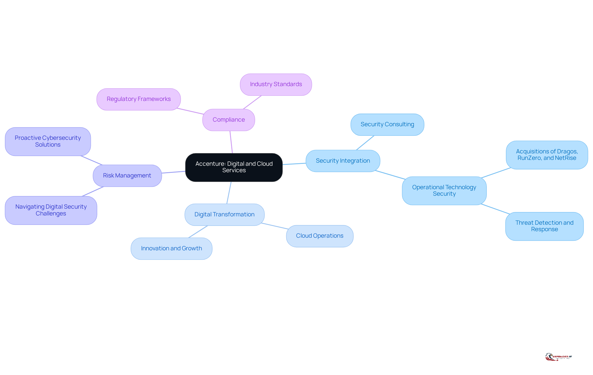 This mindmap starts with Accenture's main focus on digital and cloud services at the center. Each branch represents a key area of their strategy, showing how they integrate security and manage risks to help organizations thrive in the cloud. This mindmap starts with Accenture's main focus on digital and cloud services at the center. Each branch represents a key area of their strategy, showing how they integrate security and manage risks to help organizations thrive in the cloud.
