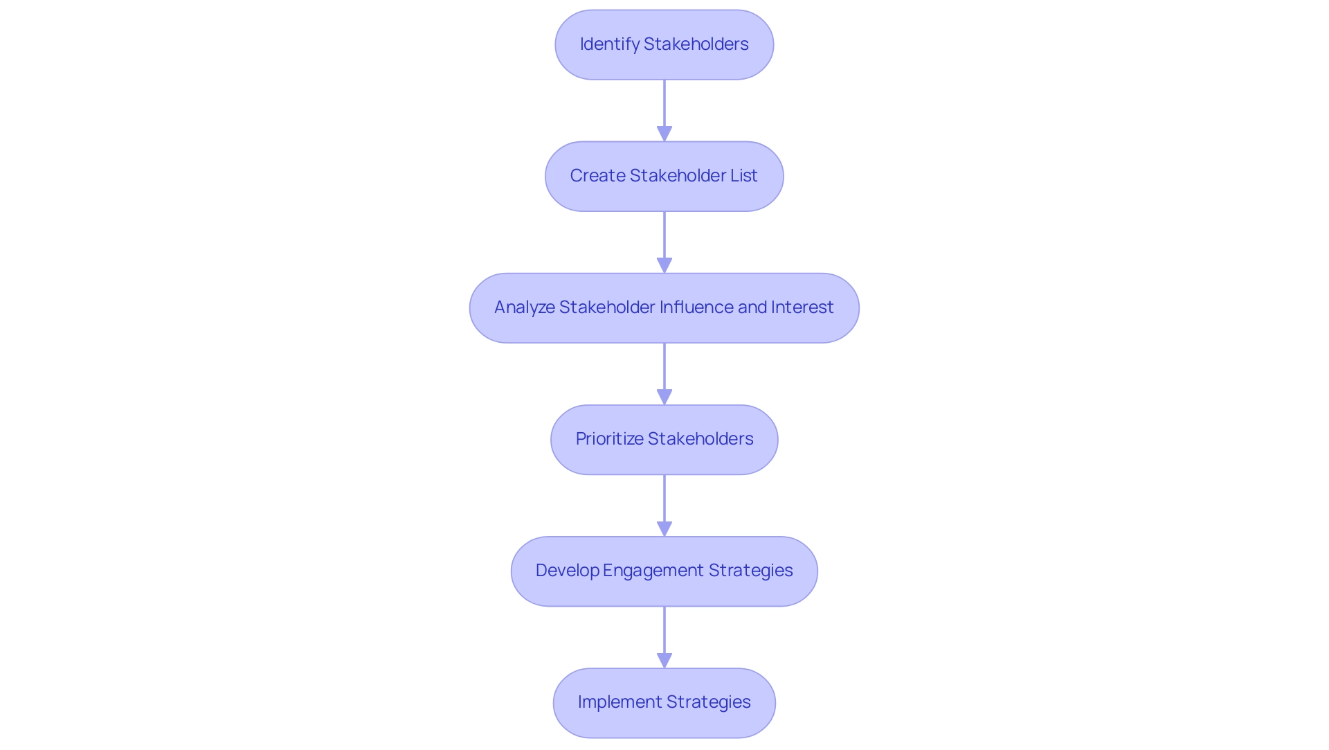 Each box represents a step in stakeholder management, with arrows indicating the sequence of actions from identification to engagement.