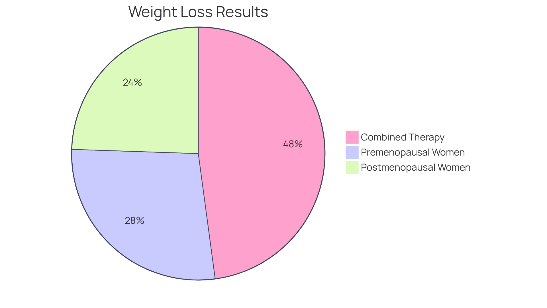 Each slice of the pie shows the percentage of body mass reduction for different groups of women. The larger the slice, the more significant the weight loss achieved by that group. This helps visualize how effective the treatments are for different stages of menopause.