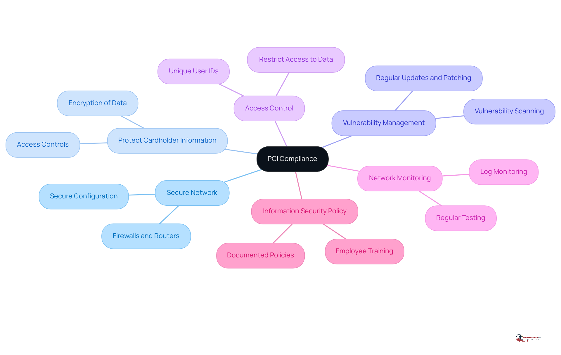 The center represents PCI Compliance, and each branch shows a key objective that businesses must focus on. Follow the branches to see how each objective contributes to overall security and compliance. The center represents PCI Compliance, and each branch shows a key objective that businesses must focus on. Follow the branches to see how each objective contributes to overall security and compliance.