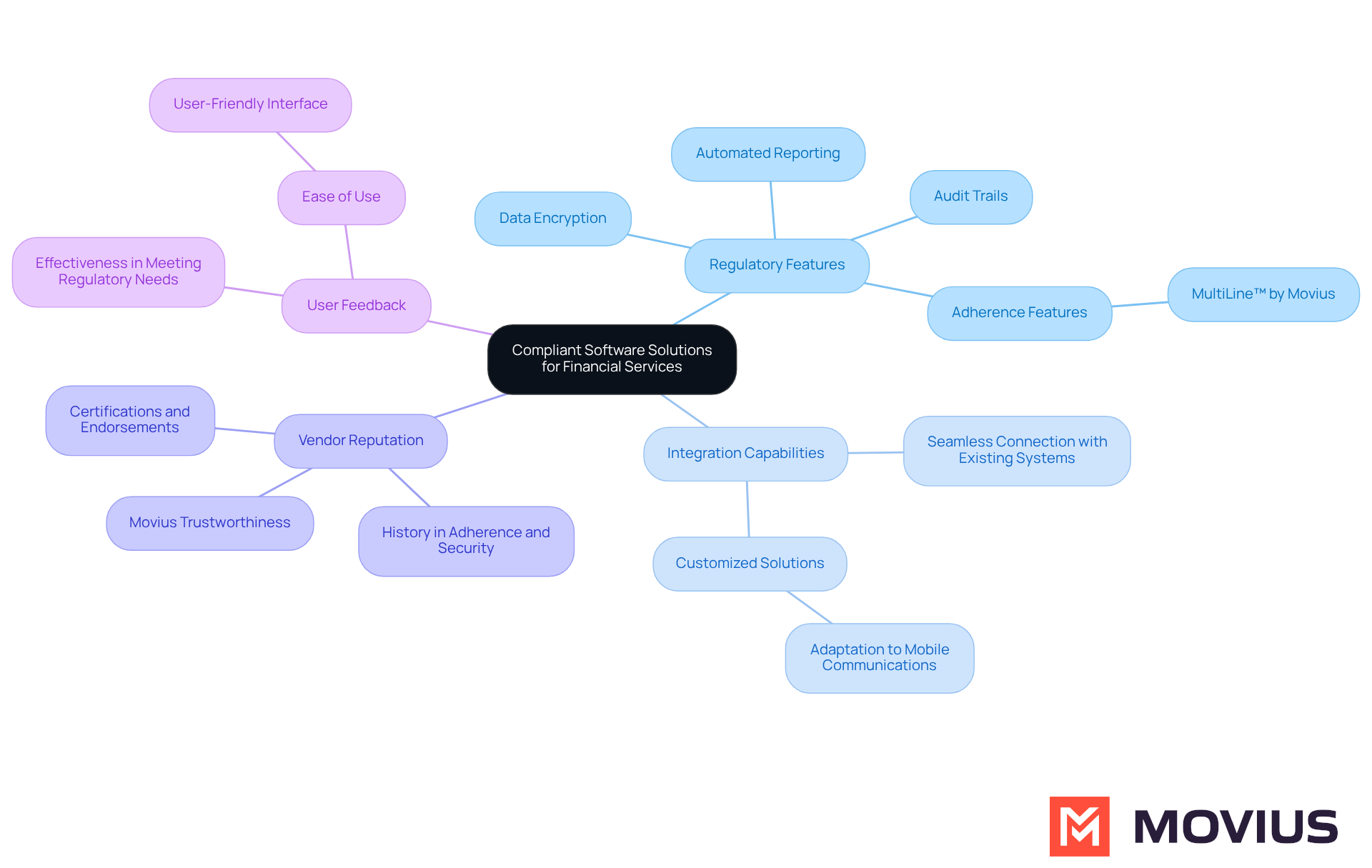 The central node represents the main topic, while the branches show the key considerations for selecting compliant software. Each sub-branch provides specific details related to its main branch, helping you understand what to look for in compliant software.