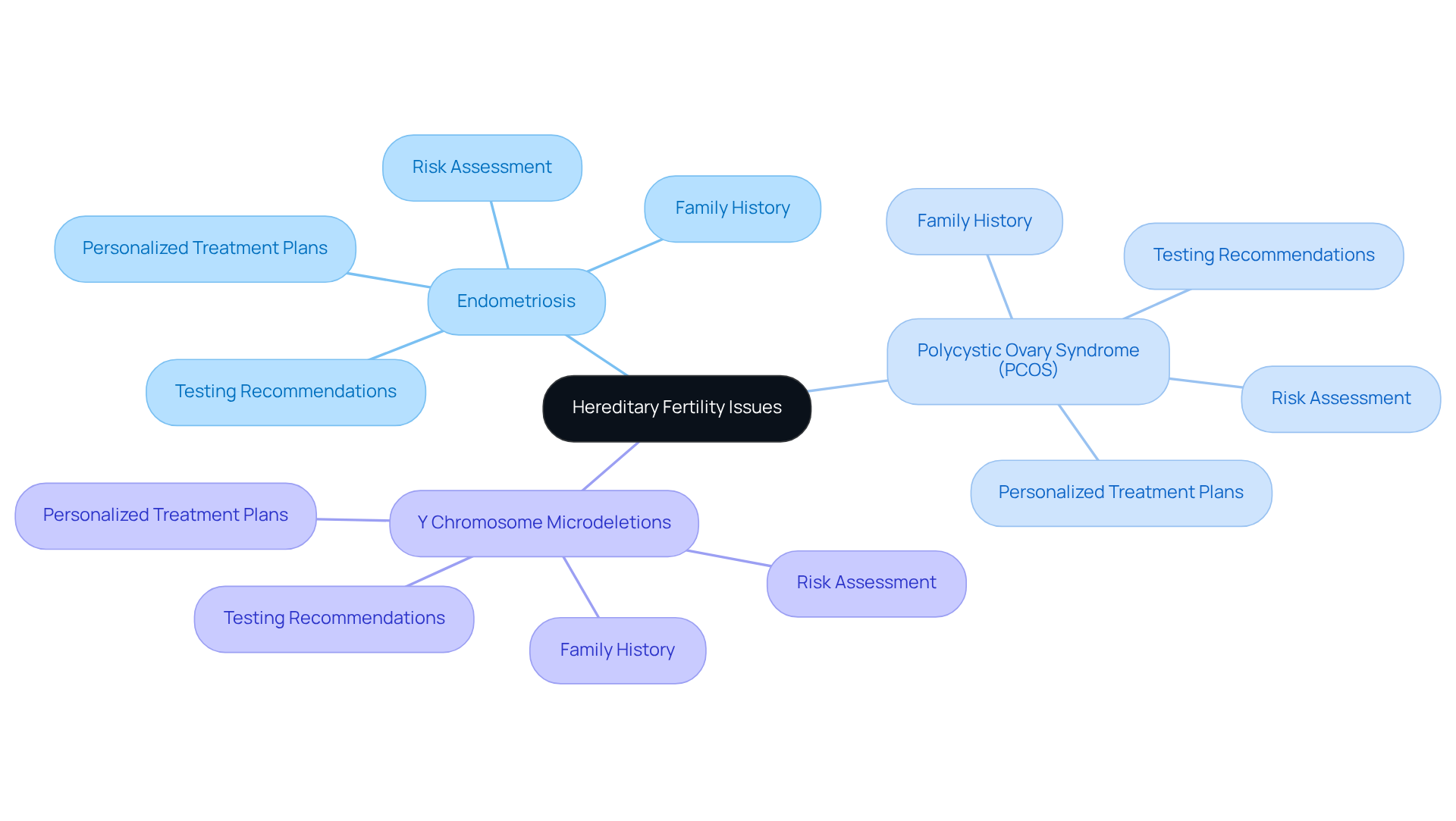 The central node represents the main topic, while the branches show specific conditions and their implications. Follow the branches to understand how each condition relates to hereditary fertility and the importance of genetic counseling.