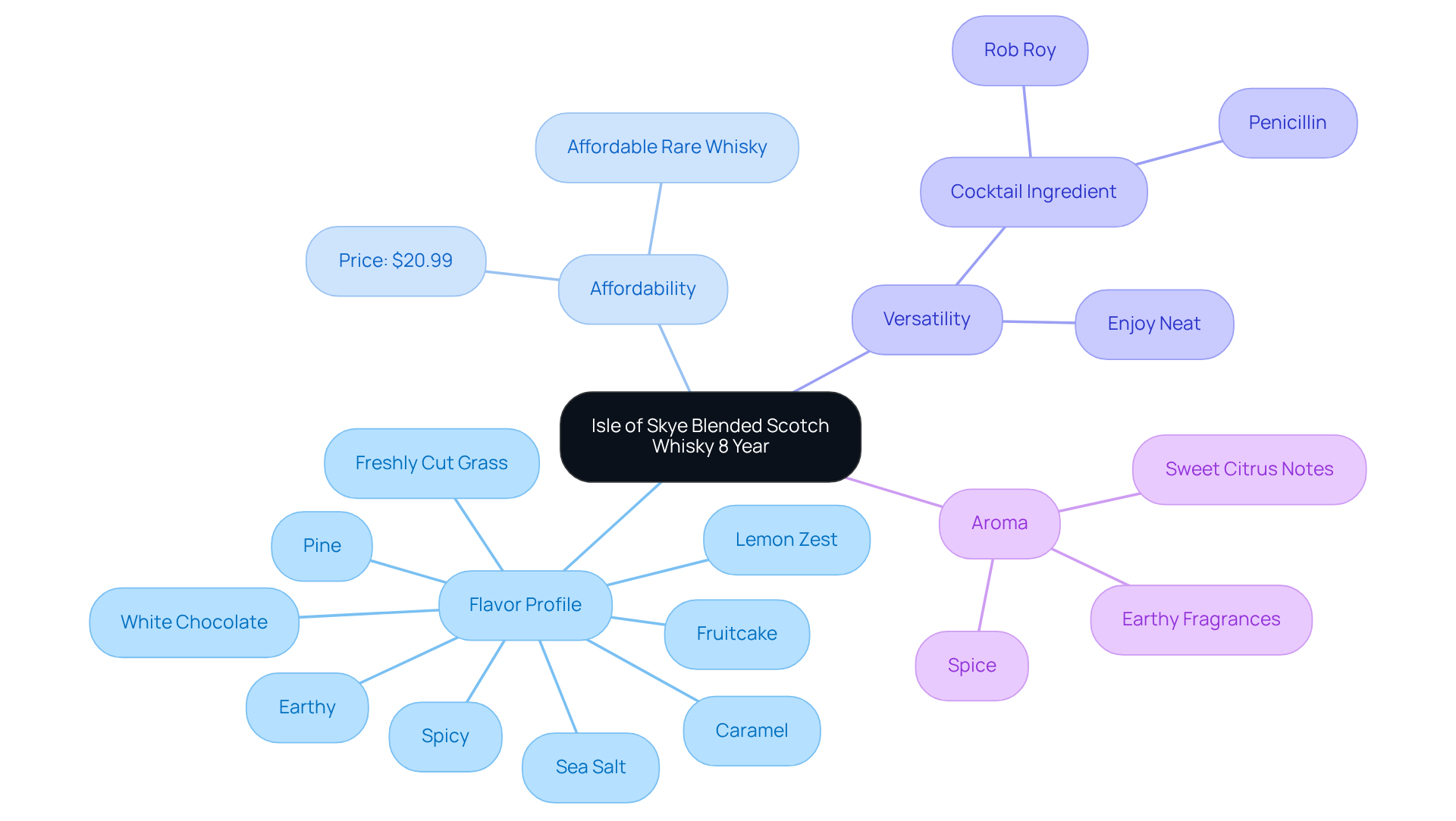 This mindmap explores the attributes of Isle of Skye Blended Scotch Whisky 8 Year. The central node represents the whisky itself, while the branches detail its flavors, affordability, and how it can be enjoyed. Each color represents a different category of information.