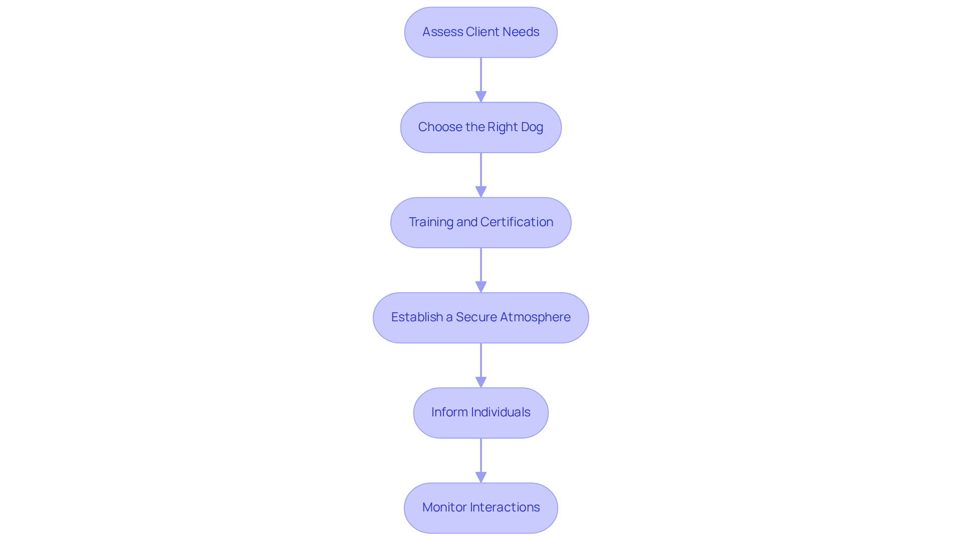 Each box represents a crucial step in the process of integrating therapy dogs into your practice. Follow the arrows to see how each step leads to the next, ensuring a smooth implementation.