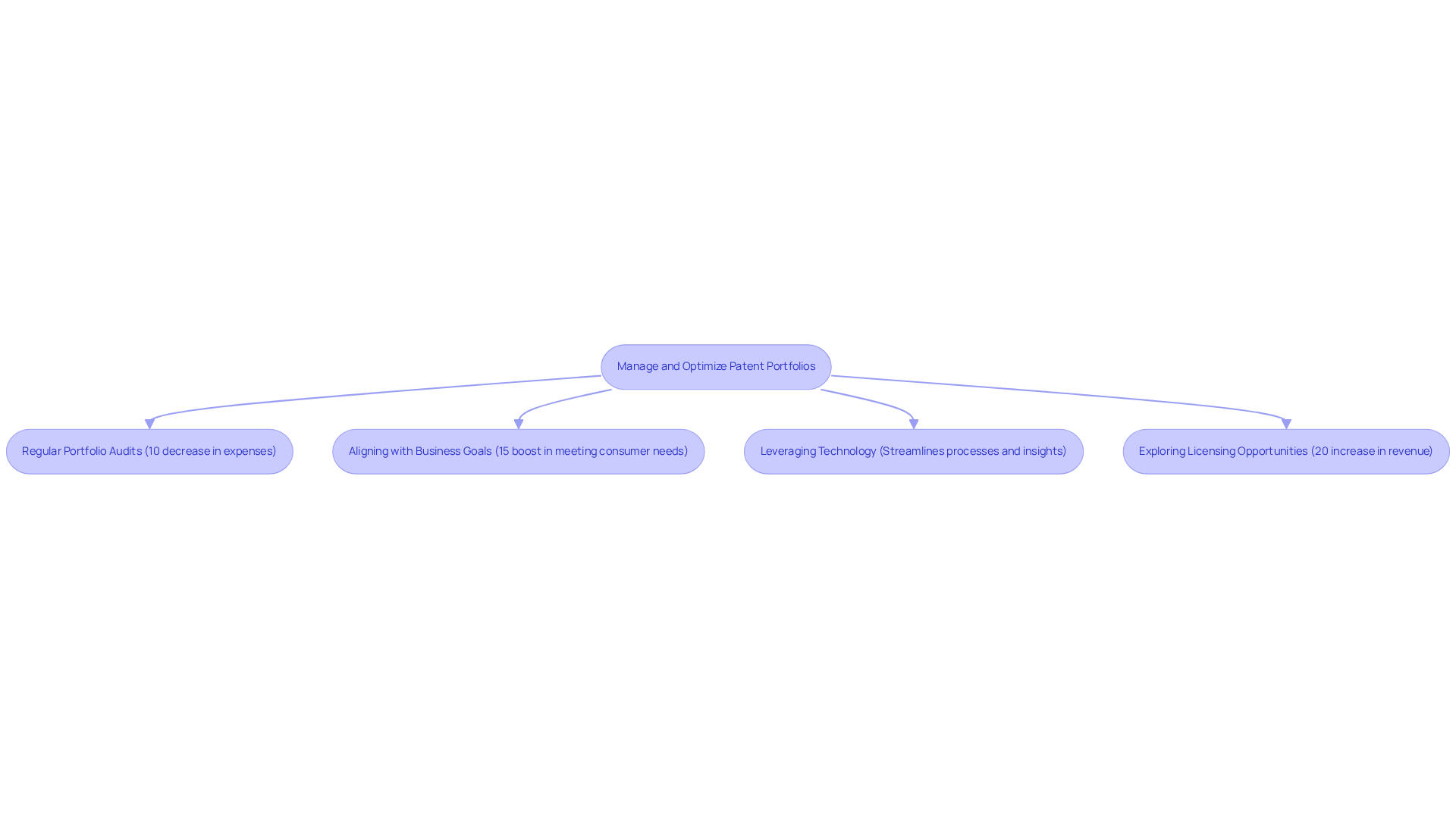 This flowchart outlines the key strategies for managing patent portfolios. Each box represents a different approach, and the arrows show how these strategies connect and build upon each other to enhance efficiency and profitability. This flowchart outlines the key strategies for managing patent portfolios. Each box represents a different approach, and the arrows show how these strategies connect and build upon each other to enhance efficiency and profitability.