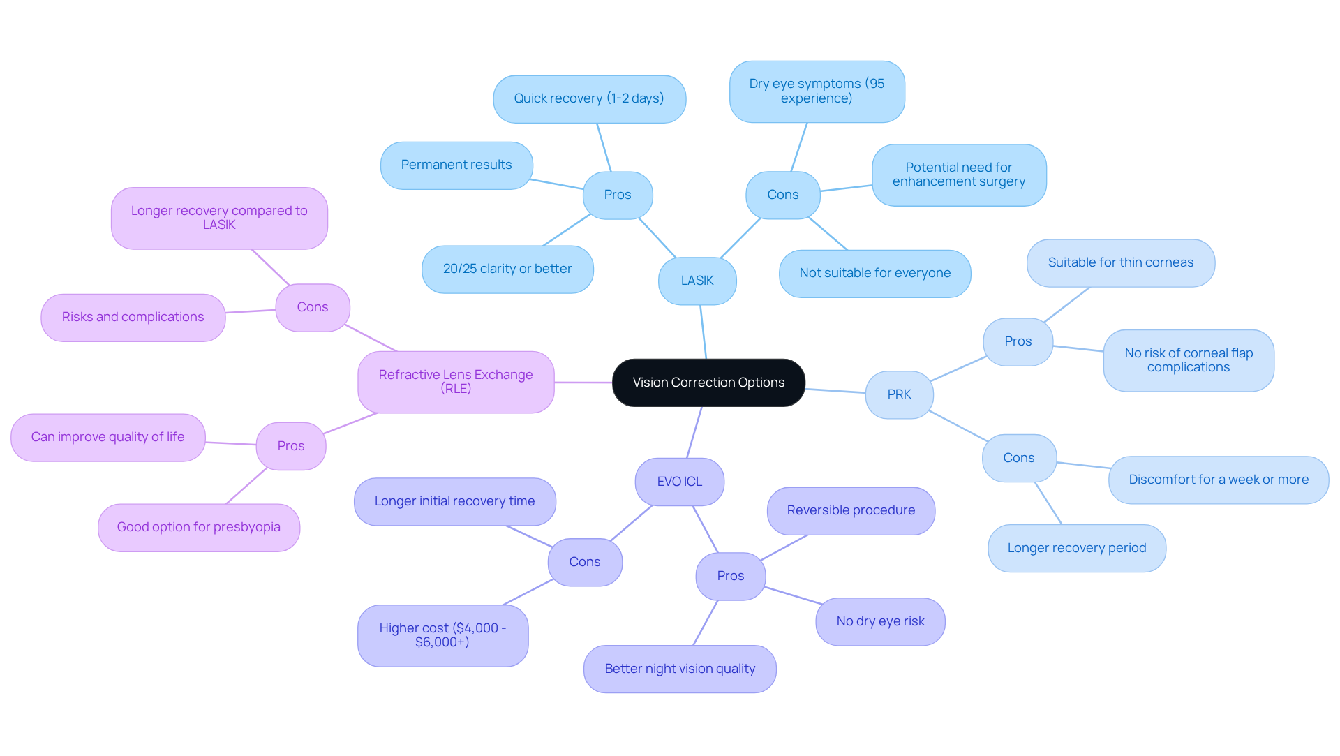This mindmap shows different vision correction methods. Each main branch represents a procedure, and the sub-branches list the benefits and challenges associated with each. Follow the branches to see how each option compares! This mindmap shows different vision correction methods. Each main branch represents a procedure, and the sub-branches list the benefits and challenges associated with each. Follow the branches to see how each option compares!