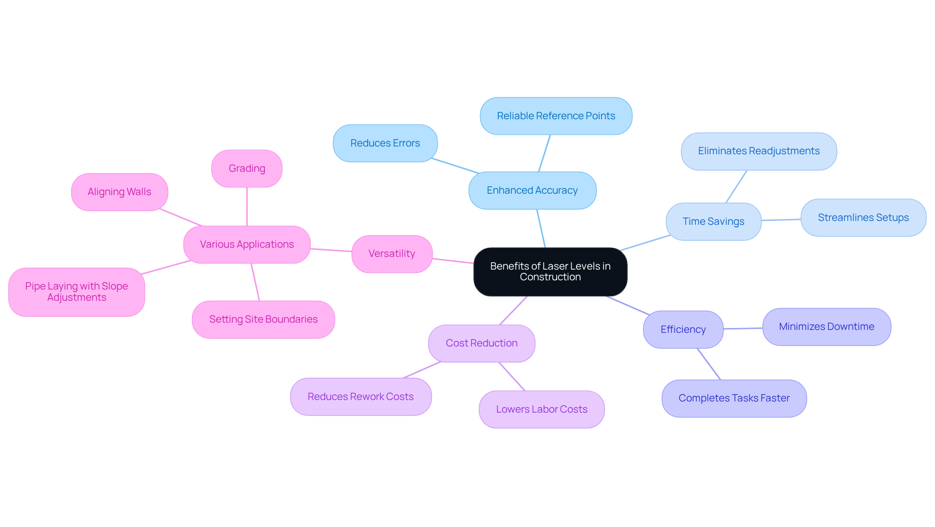 The central node represents the overall benefits of laser levels, while each branch highlights a specific advantage. Follow the branches to explore how each benefit contributes to improved construction practices. The central node represents the overall benefits of laser levels, while each branch highlights a specific advantage. Follow the branches to explore how each benefit contributes to improved construction practices.