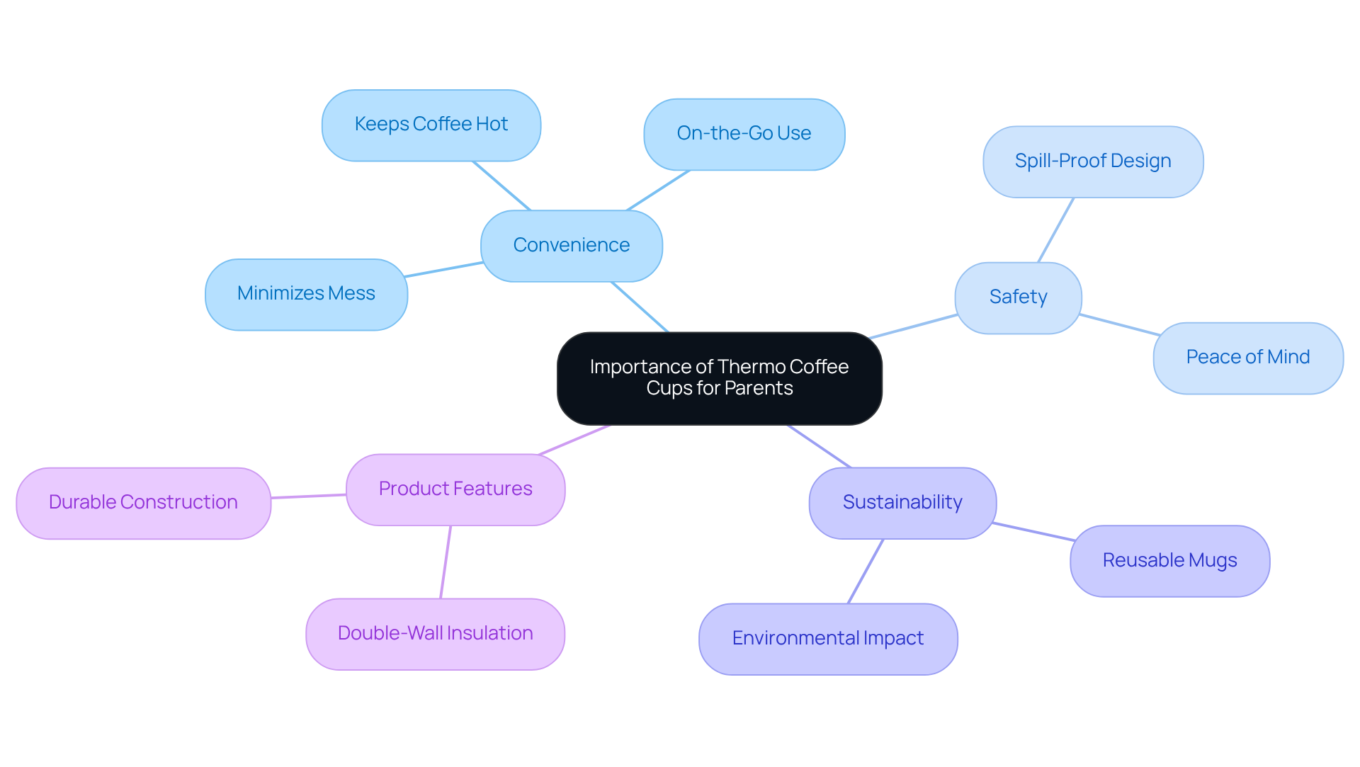 This mindmap illustrates how thermo coffee cups benefit parents. Start at the center with the main idea, then follow the branches to see how convenience, safety, sustainability, and product features all connect to help parents enjoy their coffee without worry. This mindmap illustrates how thermo coffee cups benefit parents. Start at the center with the main idea, then follow the branches to see how convenience, safety, sustainability, and product features all connect to help parents enjoy their coffee without worry.