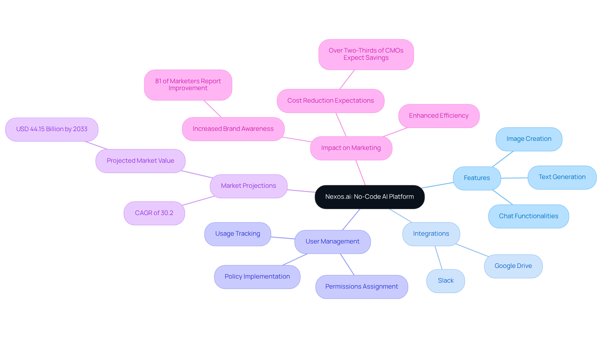 Start at the center with Nexos.ai, then explore the branches to see its features, integrations, and how it impacts marketing strategies. Each branch represents a key area of the platform, showing how they contribute to enhancing marketing efforts.