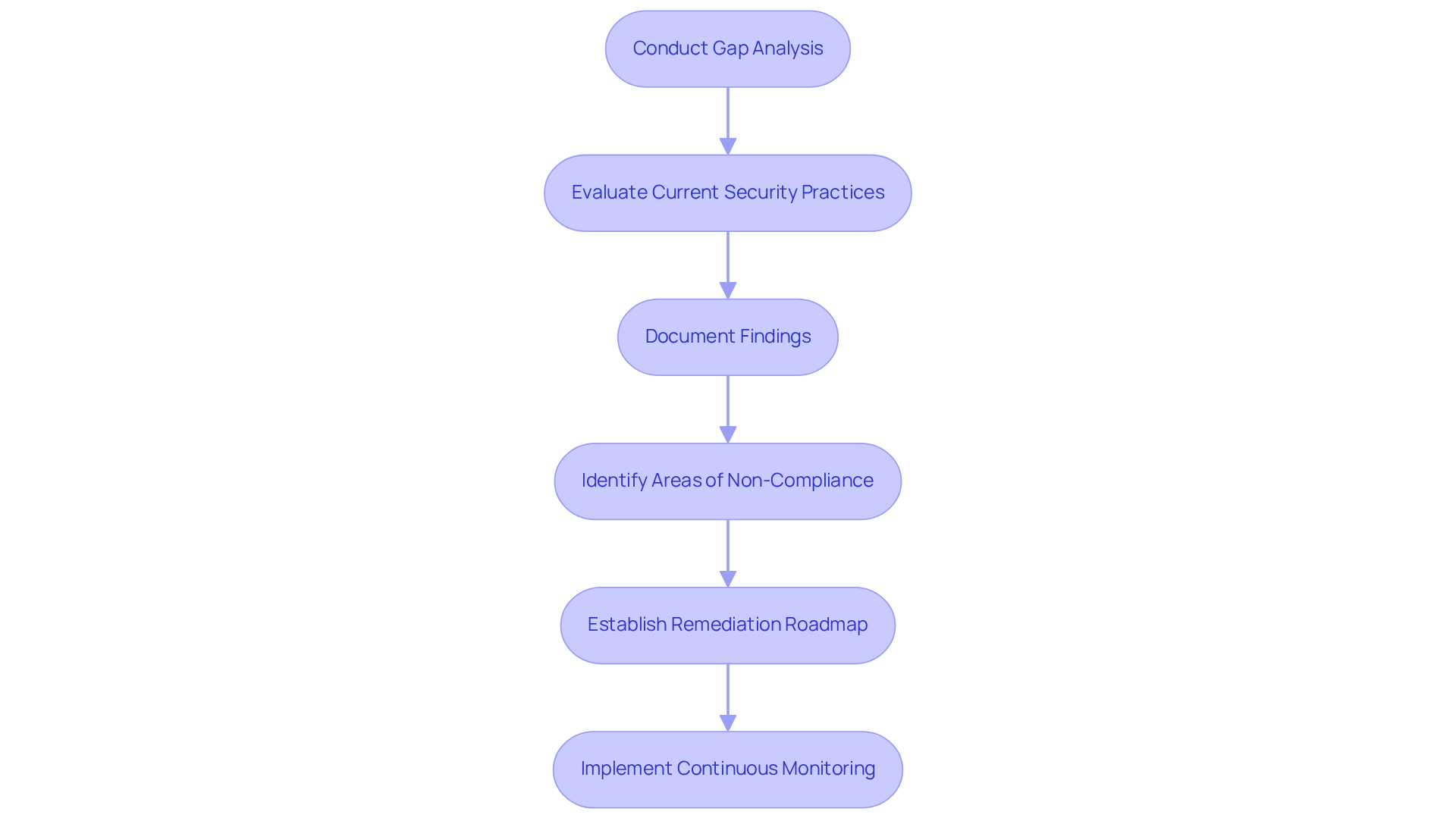 Each box represents a step in the gap analysis process. Follow the arrows to see the flow from conducting the analysis to implementing ongoing monitoring practices.