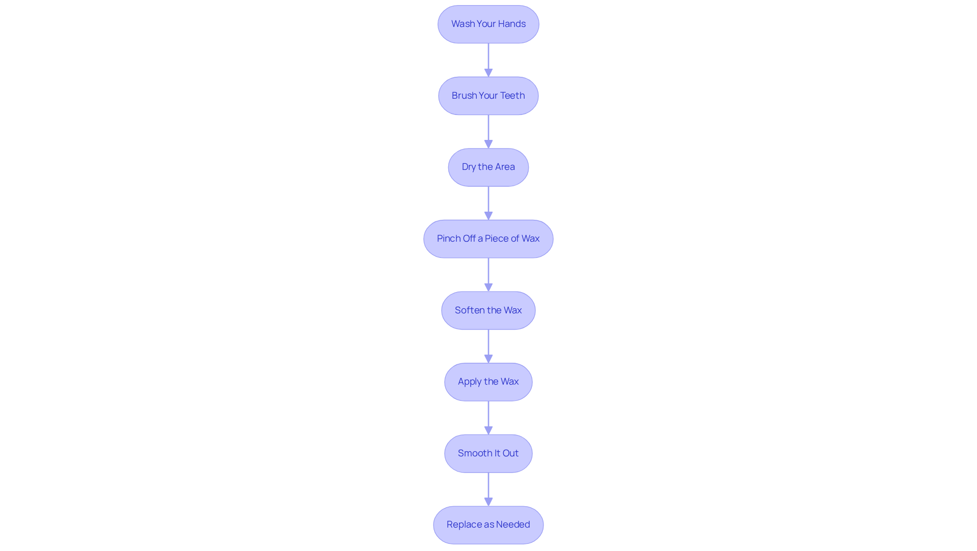 Each box represents a step in the process of applying orthodontic wax. Follow the arrows from the top to the bottom to ensure you complete each step in order for the best results.