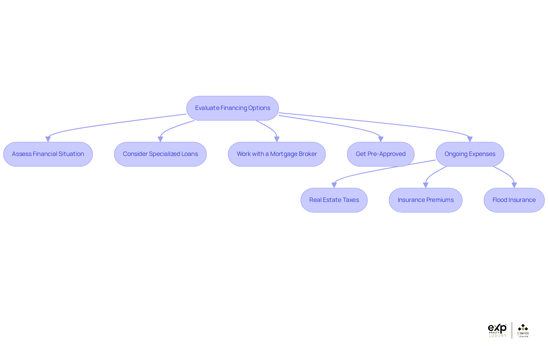 Follow the arrows to see the steps you need to take when planning your budget for a waterfront home. Each box represents a key consideration or action, guiding you through the financial landscape.