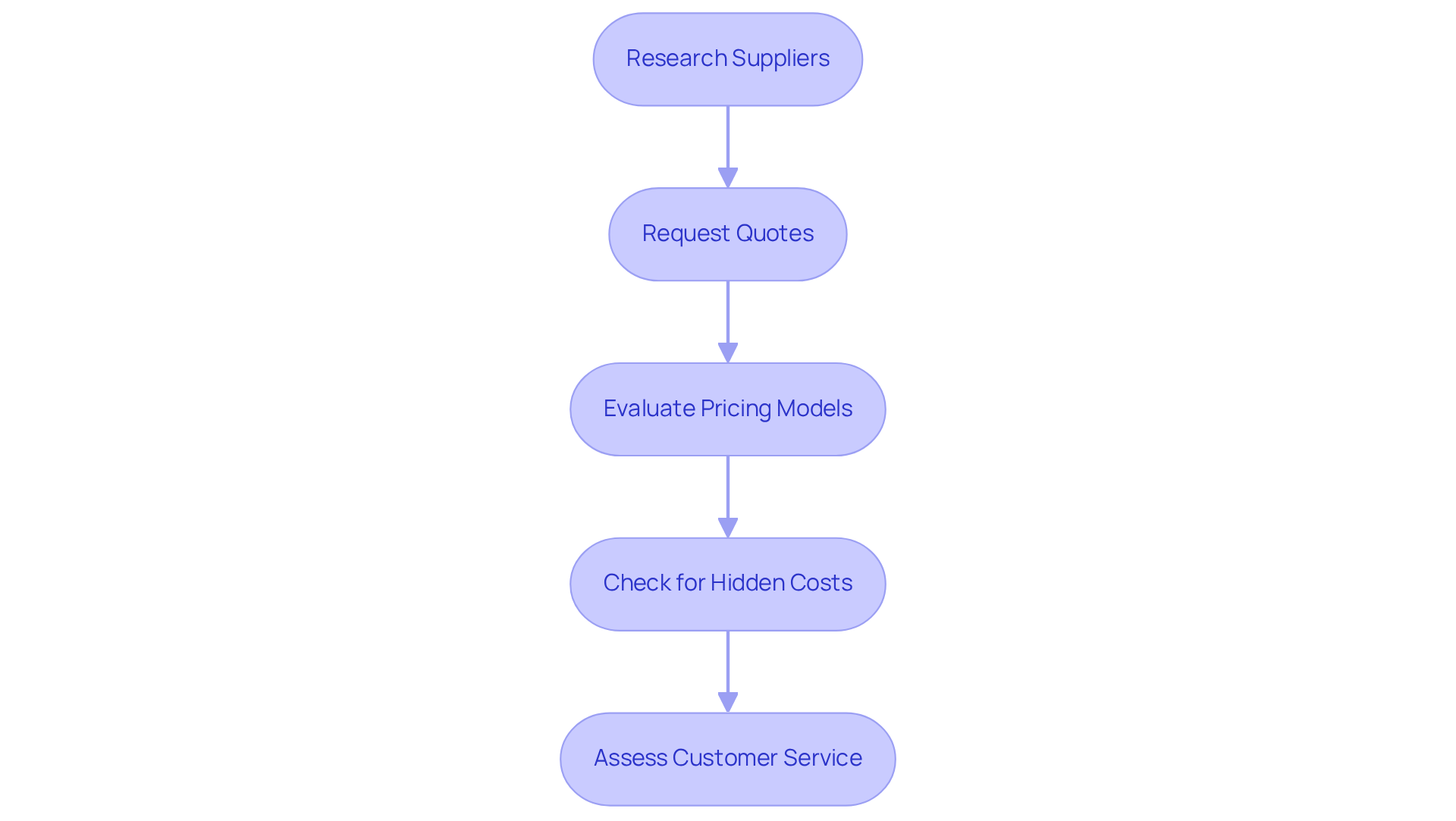 Each box represents a step in the process of choosing the right supplier for your glass plaques. Follow the arrows to see how to move from one step to the next, ensuring you cover all important aspects before making a decision.