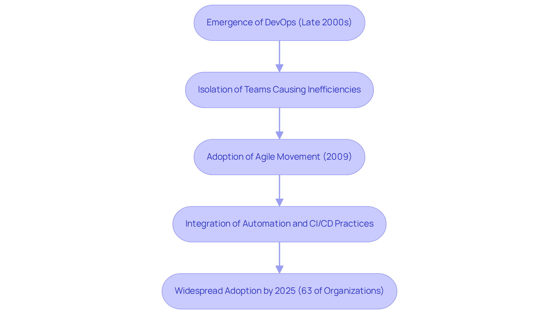 Each box represents a significant milestone in the history of DevOps. Follow the arrows to understand how each event is connected and shows the progression toward modern DevOps practices. Each box represents a significant milestone in the history of DevOps. Follow the arrows to understand how each event is connected and shows the progression toward modern DevOps practices.