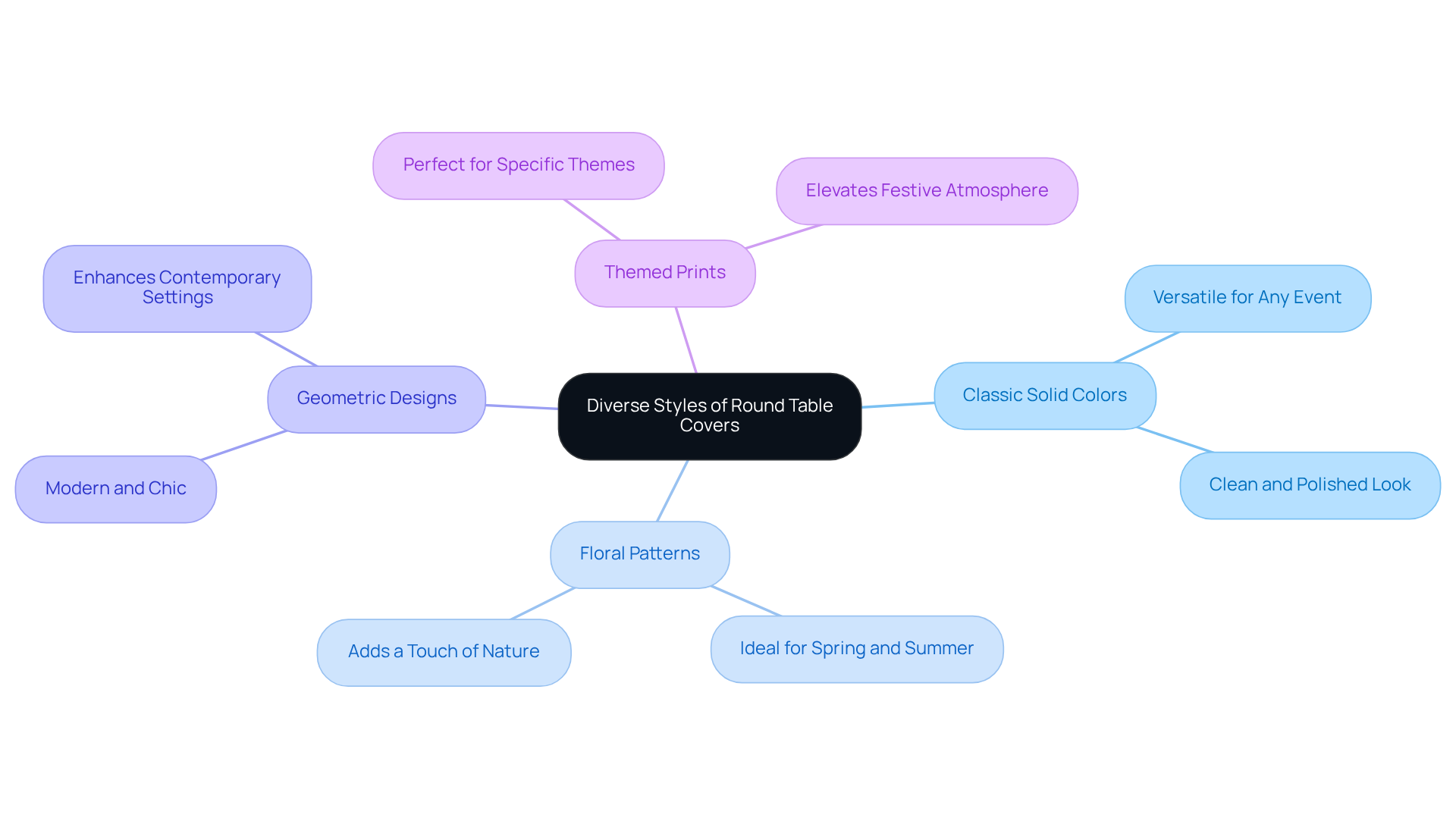 The central node represents the main topic, while the branches show different styles of table covers. Each style has its own unique characteristics that contribute to the ambiance of an event.