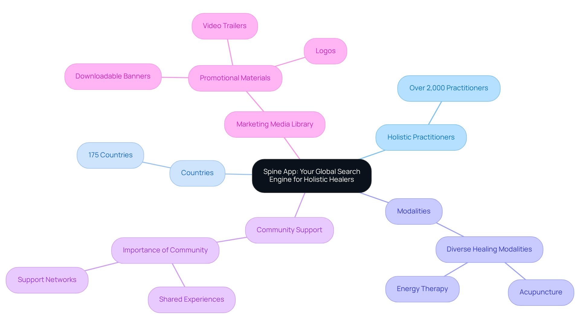 The central node represents the Spine App, while the branches show different aspects of the app, such as the number of practitioners and the importance of community in healing. Follow the branches to explore how the app connects users with holistic resources.