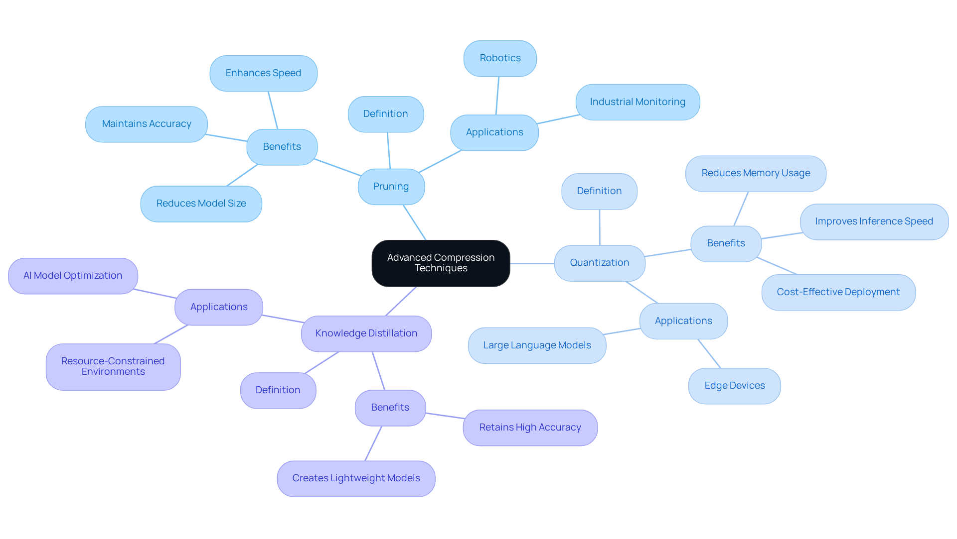 The central node represents the main topic of advanced compression techniques. Each branch shows a specific method, and the sub-branches provide details on how they enhance AI model efficiency. The colors help differentiate between the techniques, making it easier to follow. The central node represents the main topic of advanced compression techniques. Each branch shows a specific method, and the sub-branches provide details on how they enhance AI model efficiency. The colors help differentiate between the techniques, making it easier to follow.