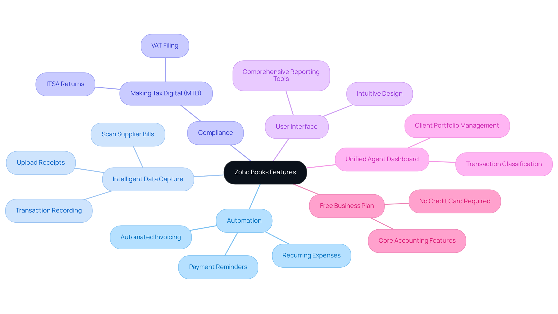 The central node represents Zoho Books, and each branch shows a key feature. Sub-branches provide more details about each feature, helping you understand how they work together to simplify bookkeeping tasks. The central node represents Zoho Books, and each branch shows a key feature. Sub-branches provide more details about each feature, helping you understand how they work together to simplify bookkeeping tasks.