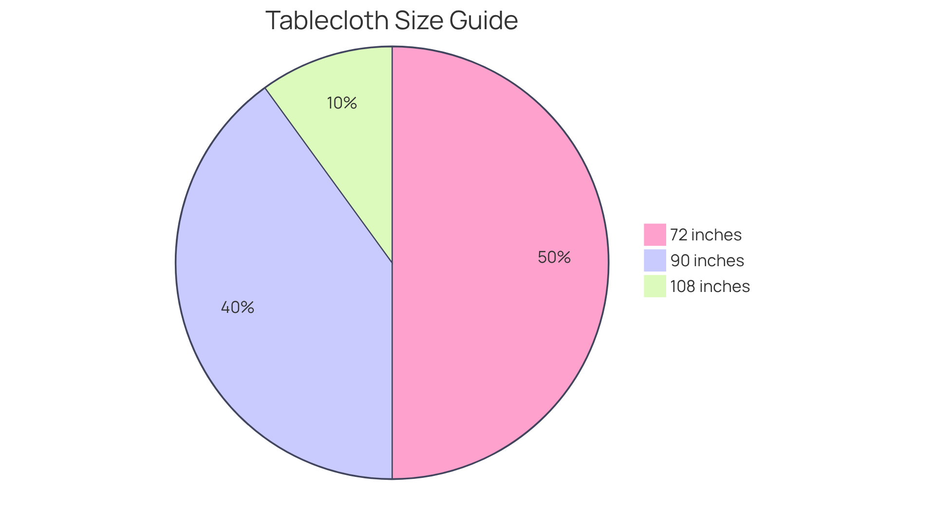Each segment of the pie chart shows a different tablecloth size. The bigger the segment, the more common or versatile that size is for various events. Use this chart to choose the right tablecloth for your occasion! Each segment of the pie chart shows a different tablecloth size. The bigger the segment, the more common or versatile that size is for various events. Use this chart to choose the right tablecloth for your occasion!