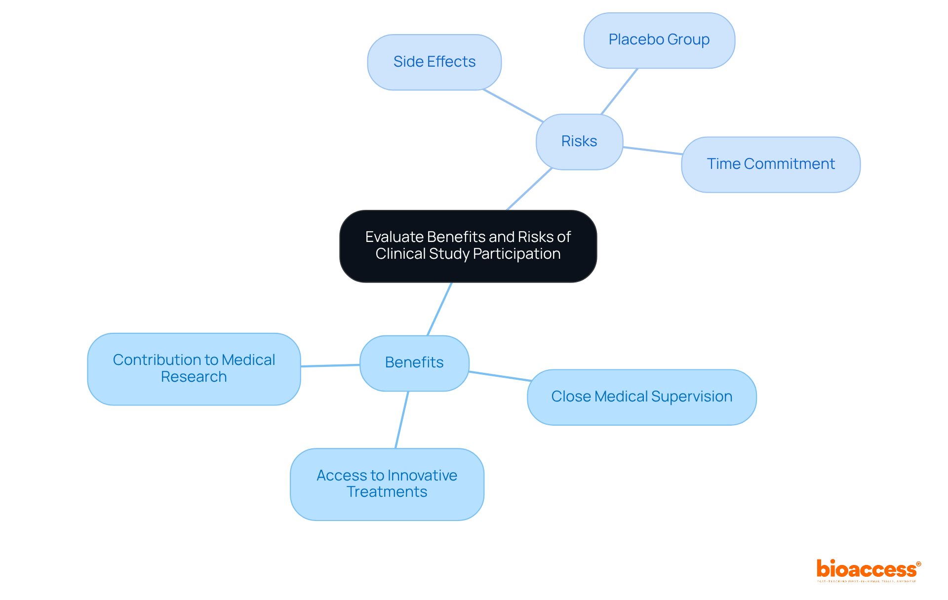 This mindmap helps you see the pros and cons of joining a clinical study. The central idea is about evaluating participation, with branches showing the benefits on one side and the risks on the other, helping you weigh your options.