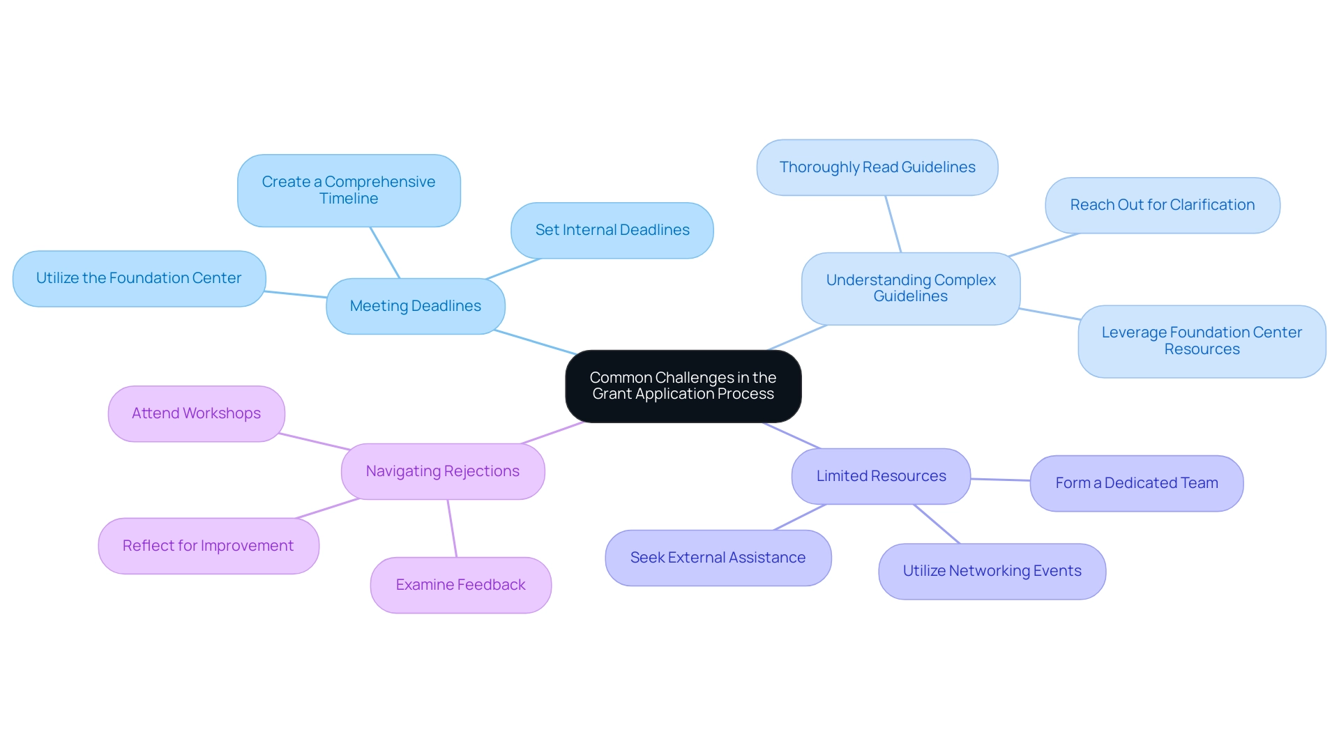 The central node represents the overall challenges, with branches showing specific challenges and their corresponding strategies. The central node represents the overall challenges, with branches showing specific challenges and their corresponding strategies.