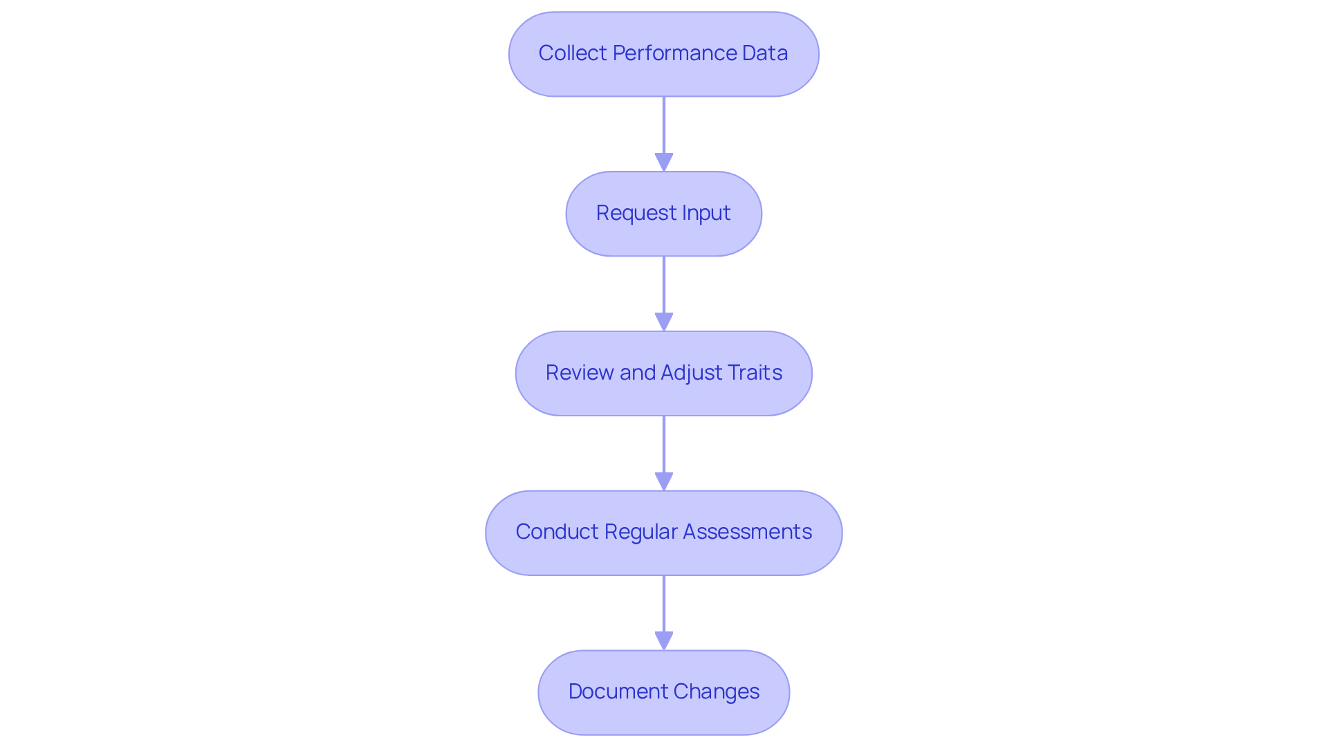 Each box represents a step in refining the Behavioral Success Profile. Follow the arrows to see how each step leads to the next, ensuring a systematic approach to improving the hiring process.