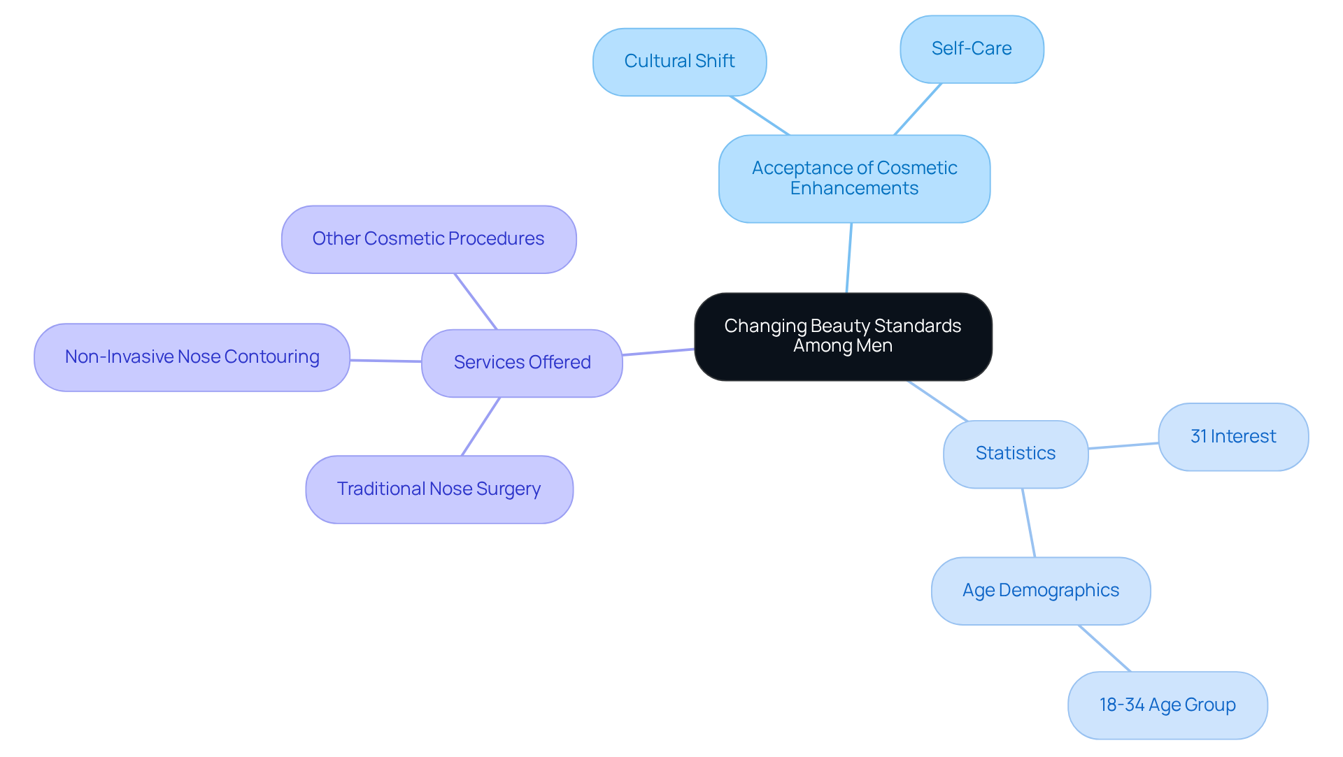 The central node represents the main topic, while branches show related themes and details. Each color-coded branch helps you navigate through the different aspects of how beauty standards are evolving for men.